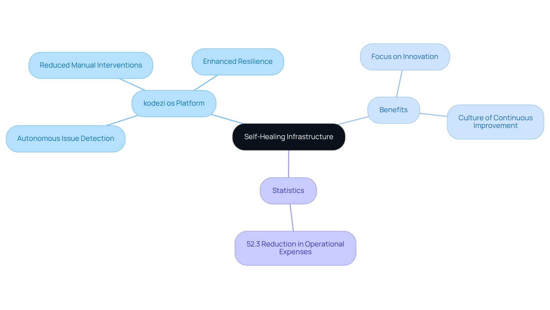 The center shows the main concept of self-healing infrastructure. Each branch represents a key aspect or benefit, with further details that explain how these elements contribute to building maintainable code.