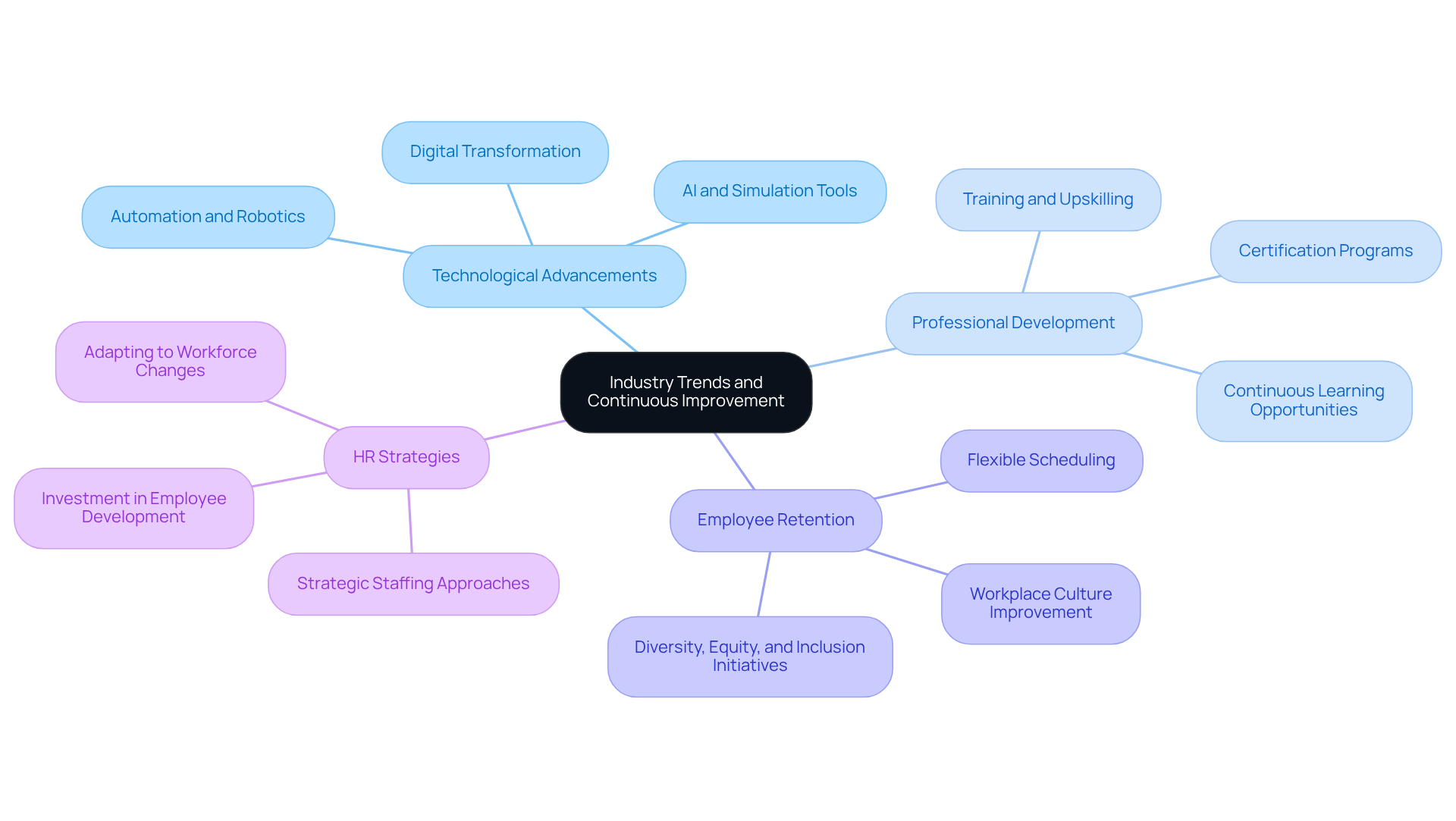 The central node represents the main theme, while branches show key areas of focus. Dive into each branch to explore how they relate to continuous improvement in the industry. The central node represents the main theme, while branches show key areas of focus. Dive into each branch to explore how they relate to continuous improvement in the industry.