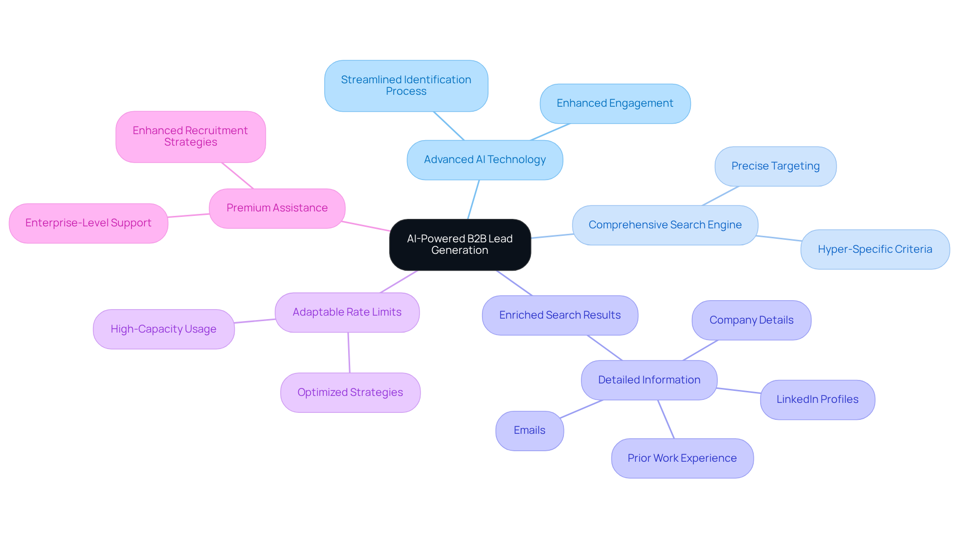 Start with the main idea at the center, then explore the branches for specific features and their benefits. Each branch shows how the platform enhances B2B lead generation.
