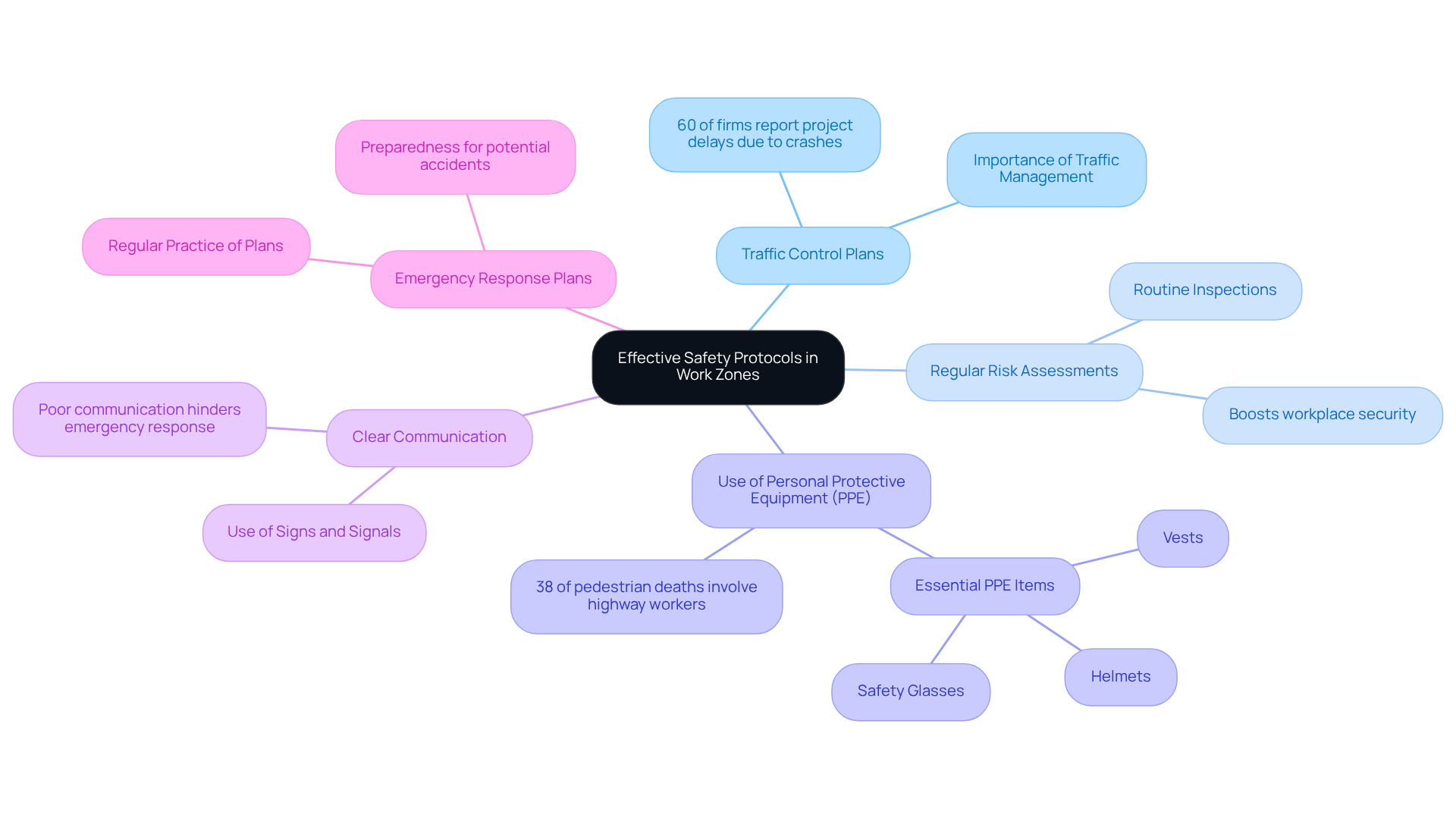 The center represents the main goal of implementing safety protocols. Each branch shows a specific protocol, with further details or statistics that highlight its importance. This layout helps you understand how each part contributes to overall safety.