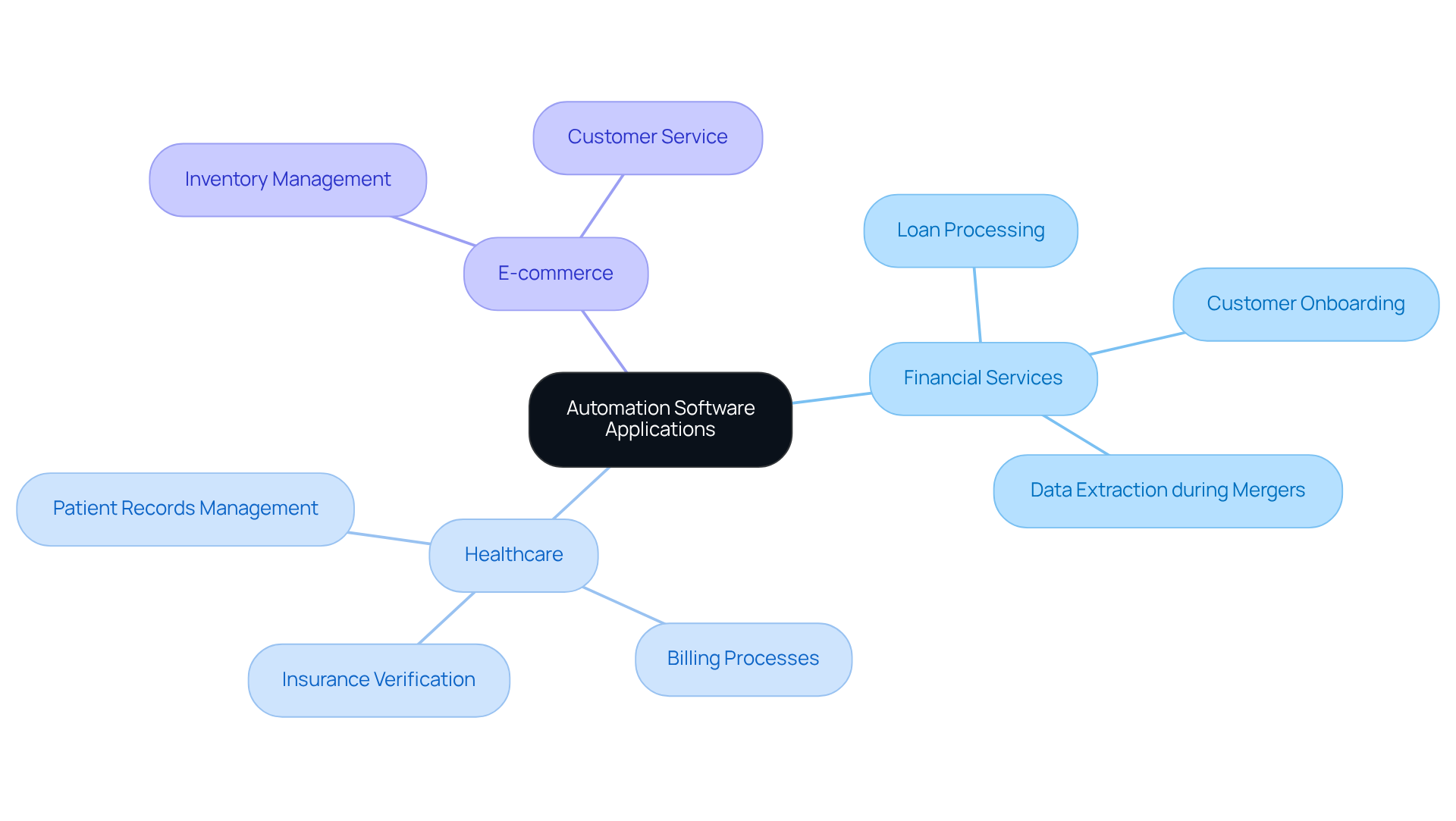 This mindmap illustrates how automation software is applied in different sectors. Each branch represents a sector, and the sub-branches show specific use cases. Follow the branches to see how automation enhances efficiency and accuracy in various industries. This mindmap illustrates how automation software is applied in different sectors. Each branch represents a sector, and the sub-branches show specific use cases. Follow the branches to see how automation enhances efficiency and accuracy in various industries.