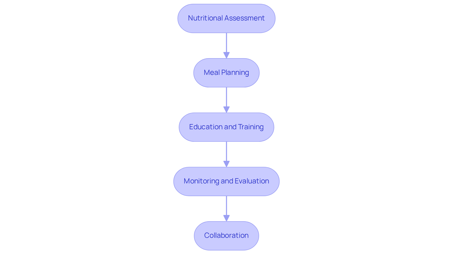 Each box represents a crucial role that dietitians play in supporting individuals through the NDIS. Follow the arrows to see how each role connects and contributes to better nutrition and health outcomes.