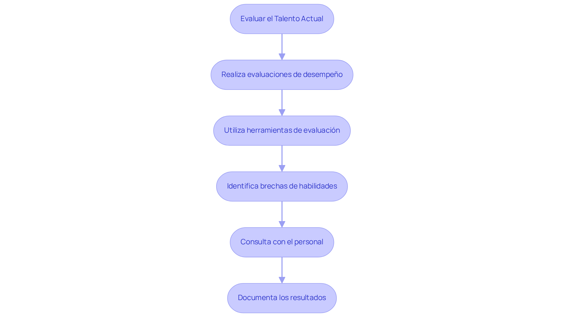 Cada cuadro representa un paso en el proceso de evaluación del talento. Sigue las flechas para ver cómo cada paso se conecta con el siguiente y cómo juntos forman un enfoque sistemático para mejorar el rendimiento en la organización.