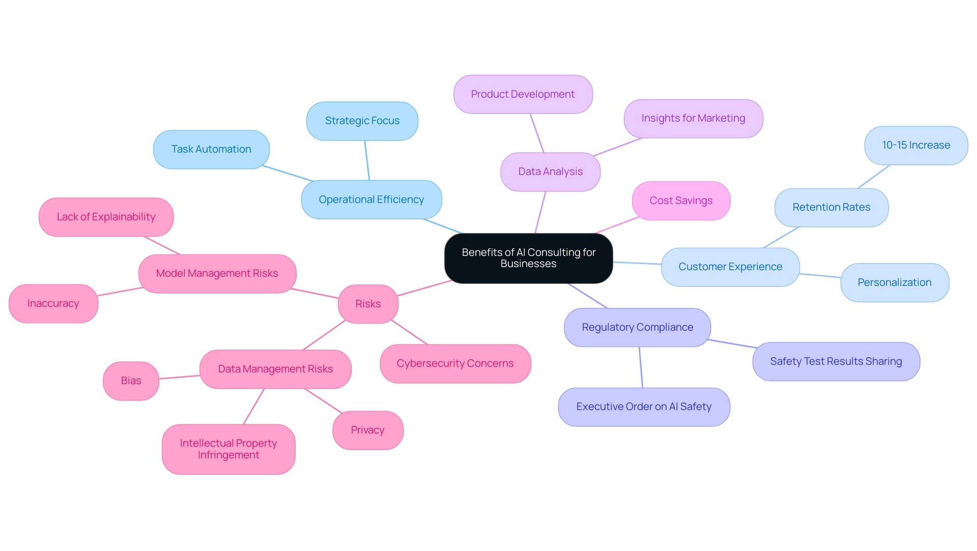 The central node represents the overall topic, with branches showing key benefits and risks associated with AI consulting.