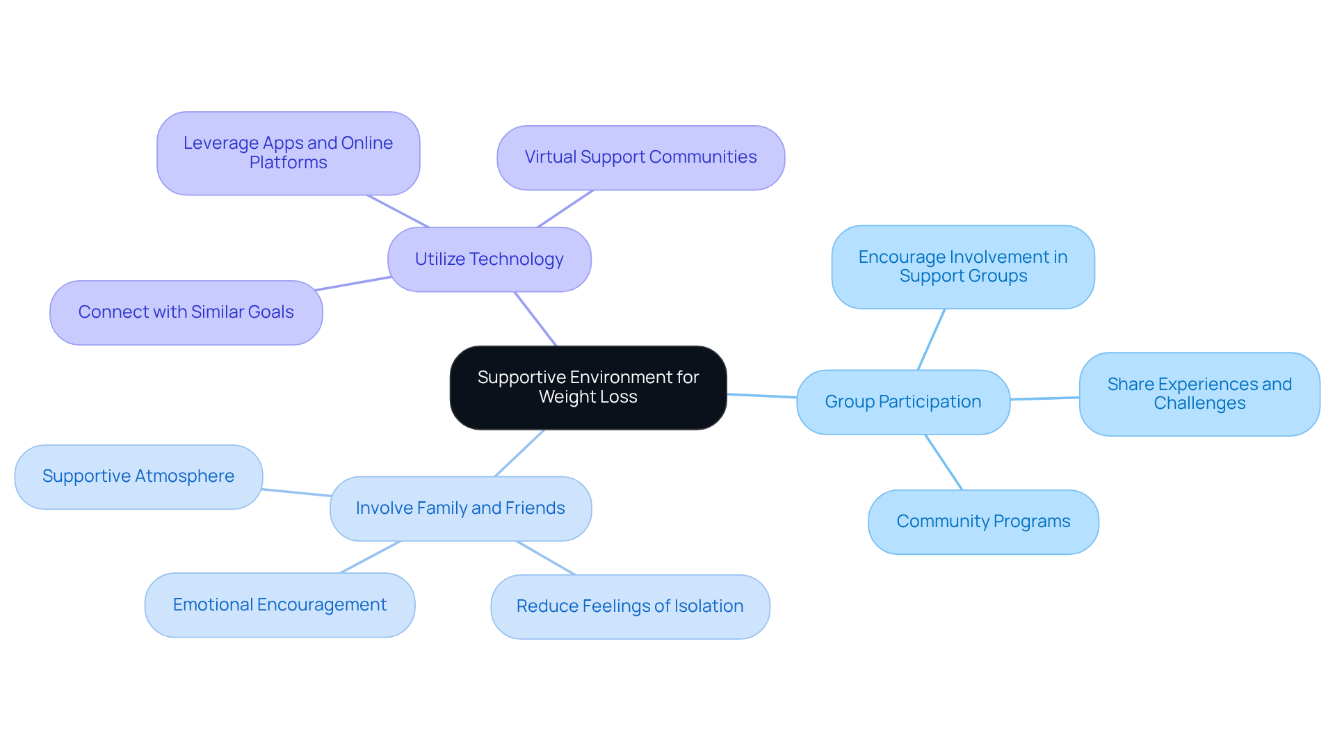 This mindmap illustrates how different strategies contribute to a supportive environment for weight loss. Each branch represents a key area of focus, and the sub-branches show specific actions or benefits related to that area. Follow the branches to see how they connect back to the central idea of motivation and support.
