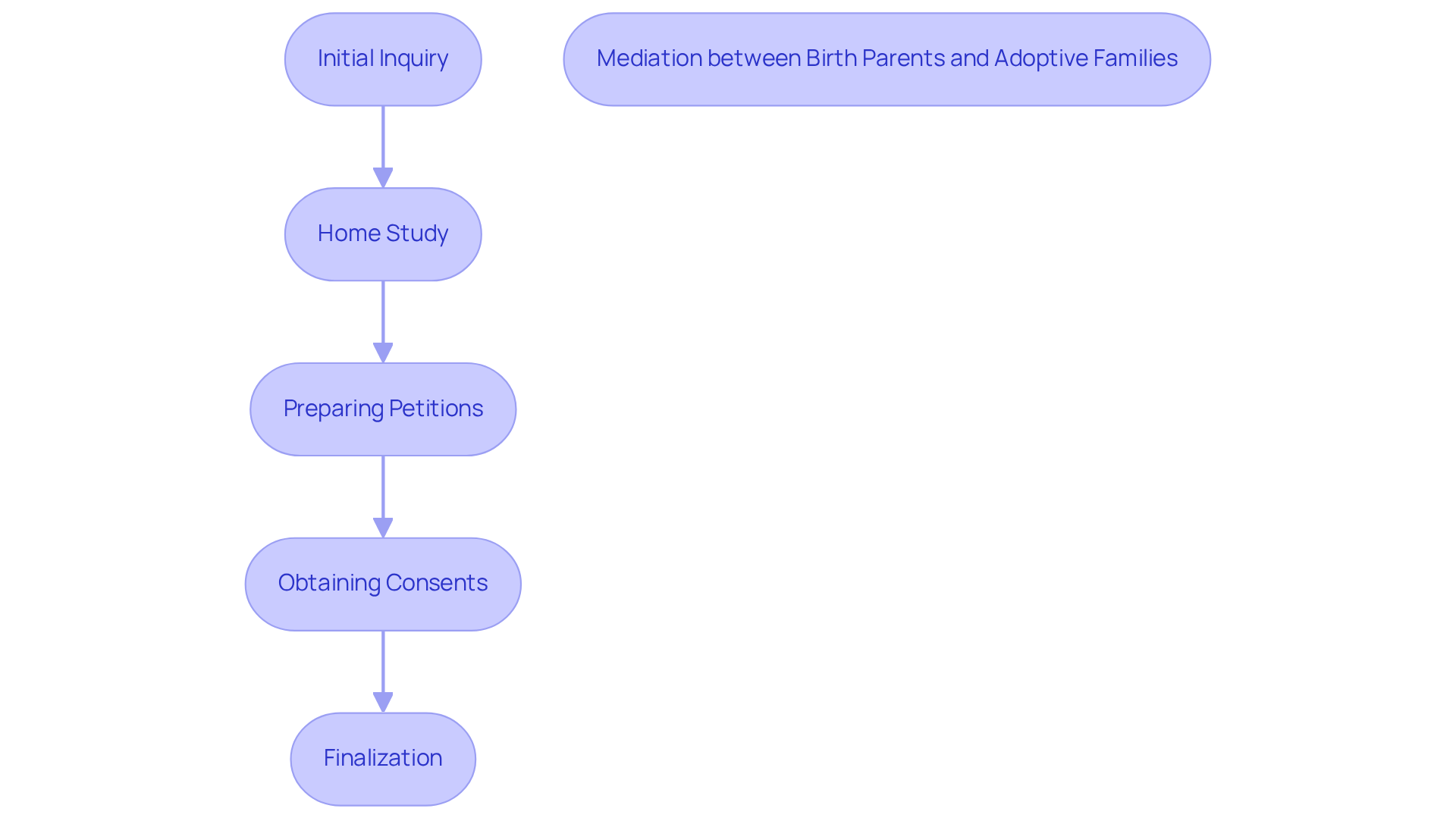 Each box represents a step in the adoption journey, showing how adoption attorneys assist families at every stage. Follow the arrows to see how the process flows from one step to the next.