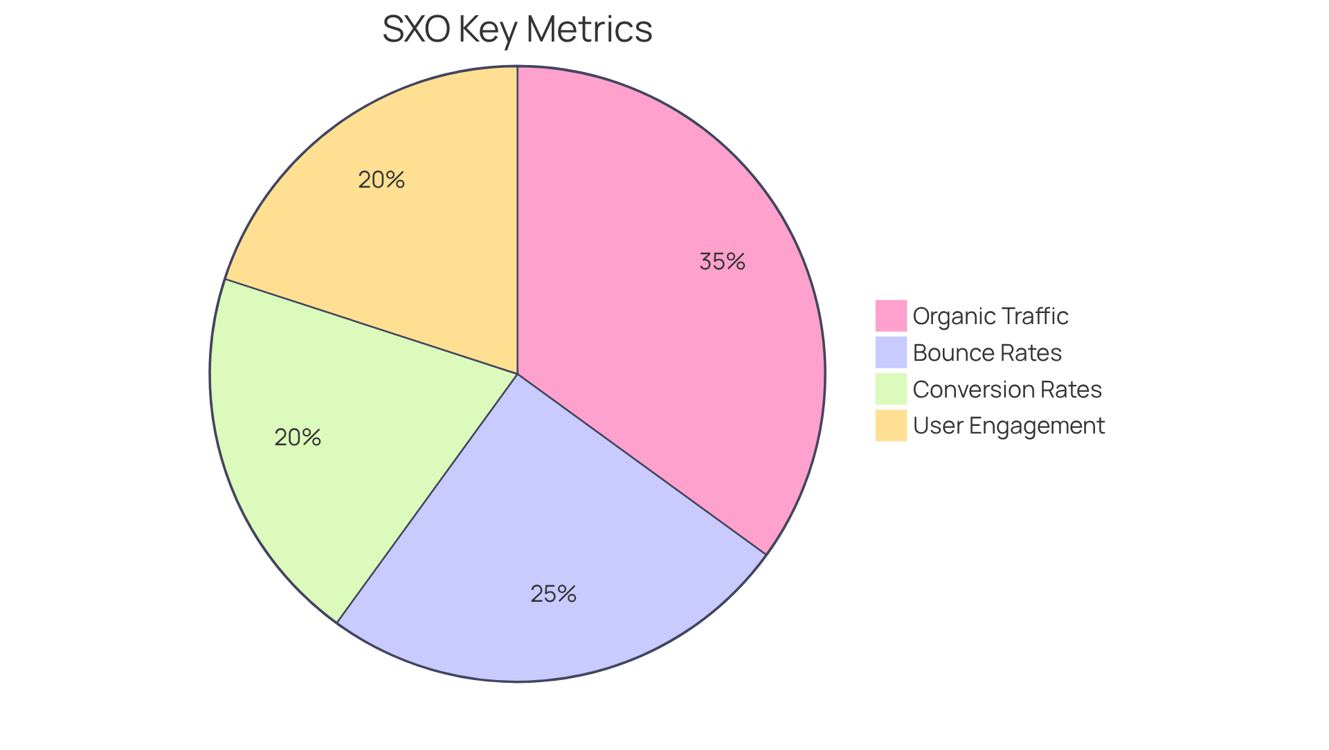 Each slice of the pie represents a key performance indicator that helps measure the effectiveness of your SXO strategies. The size of each slice shows how significant that metric is in the overall picture - the bigger the slice, the more important it is!