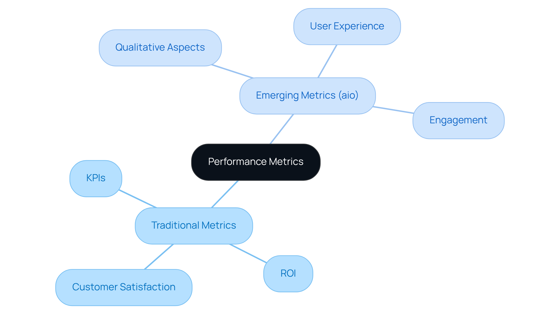 The central node represents the overall topic of performance metrics. The branches show the distinction between traditional metrics and the new ai agents trust metrics (aio), highlighting their respective components and the need for a more comprehensive evaluation approach.
