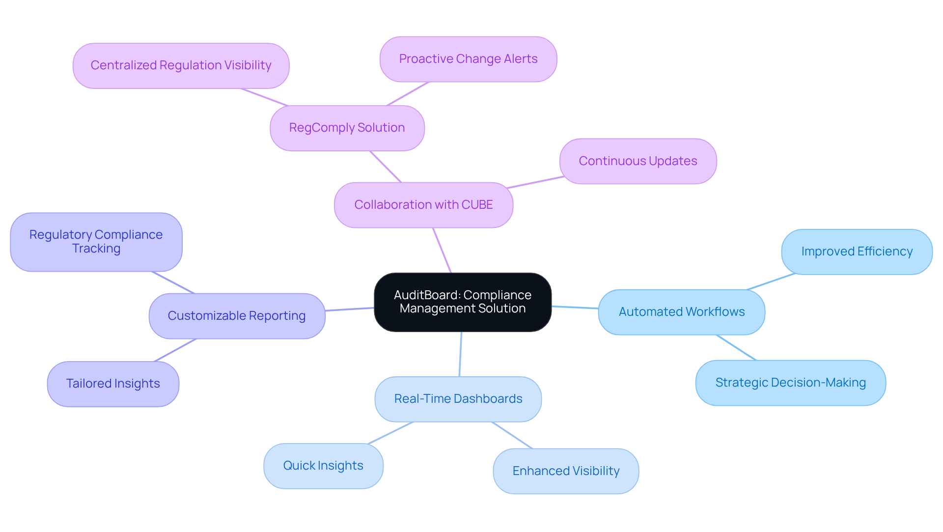The central node represents AuditBoard, with branches showing its key features and benefits. Each feature connects to its advantages, illustrating how they contribute to effective compliance management.
