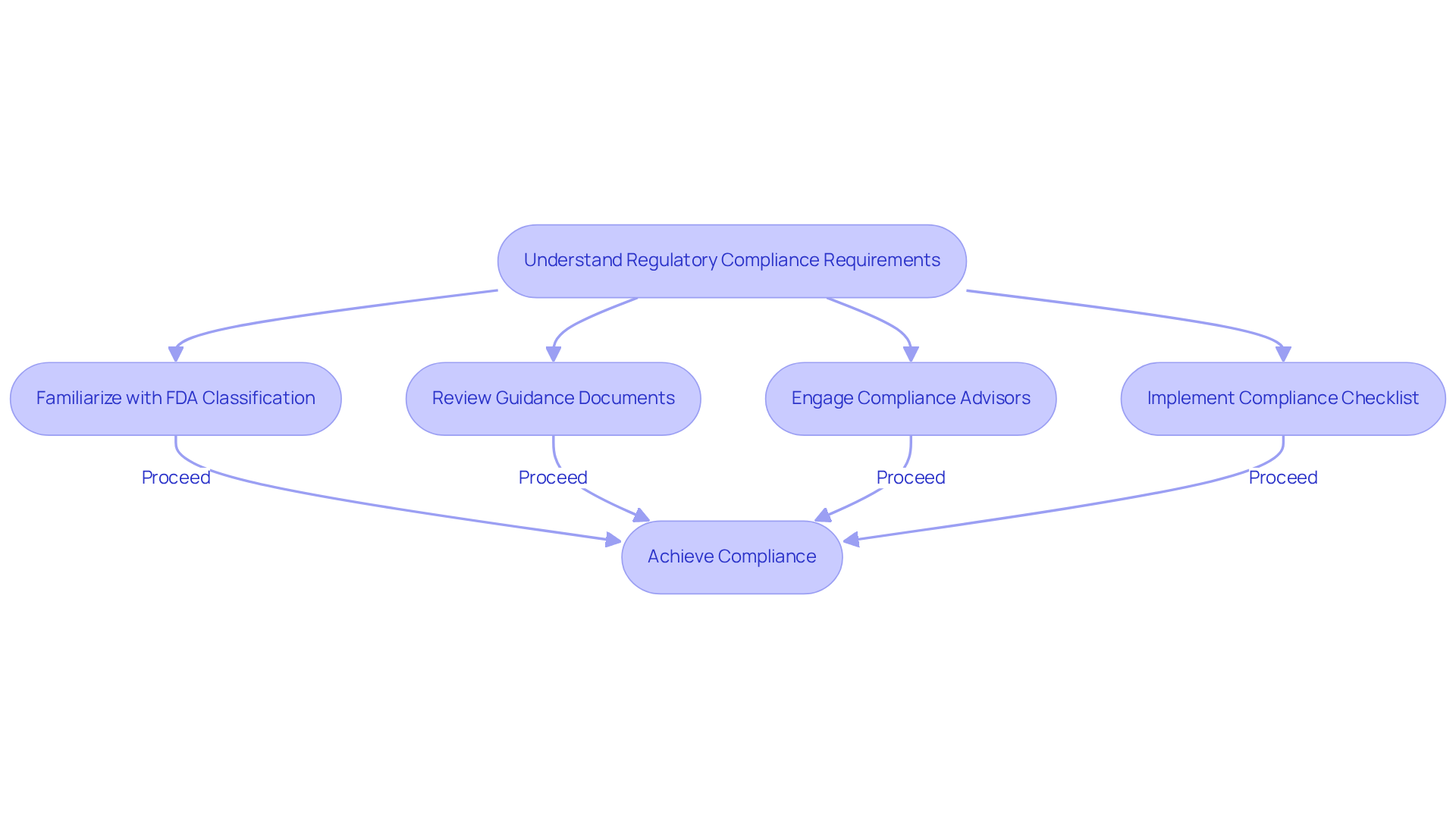 Follow the arrows to see how each step leads to the next in ensuring compliance. Each box represents a crucial action in the process, helping you understand how to navigate regulatory requirements effectively.