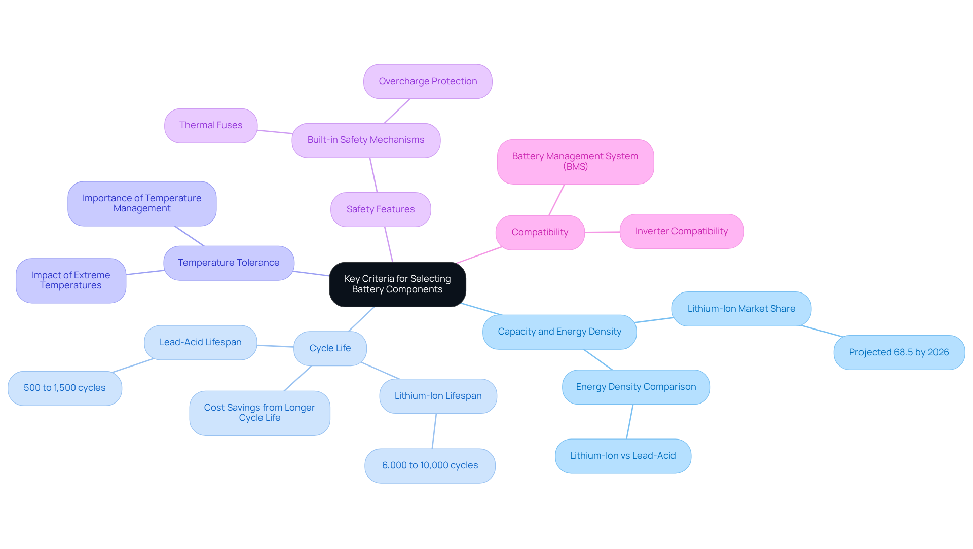 The central node represents the overall topic, while each branch highlights a key criterion for selecting battery components. The sub-branches provide additional details and considerations for each criterion, helping you understand what to look for when choosing battery solutions.