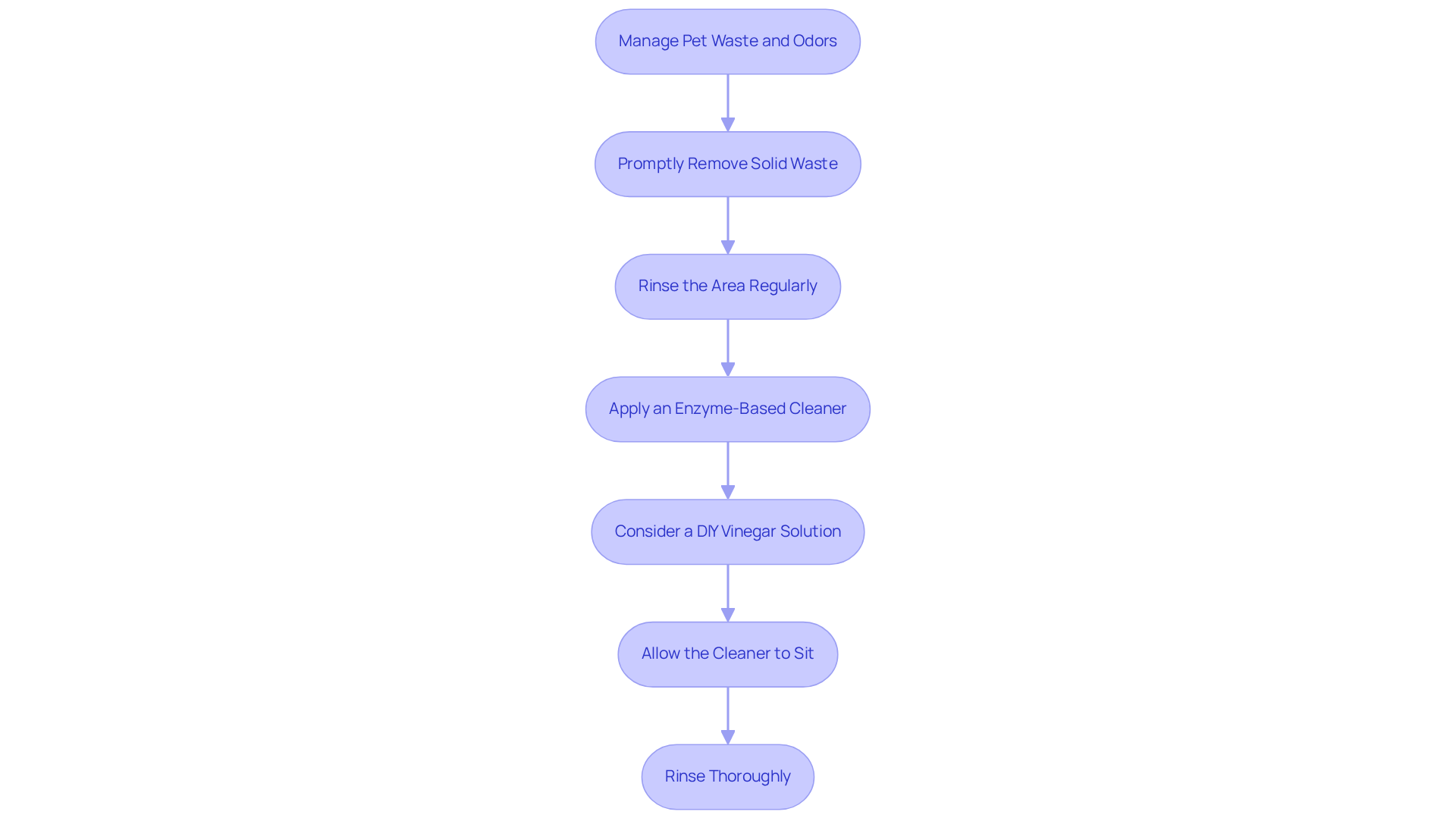 Follow the arrows to see the steps you need to take for keeping your synthetic grass clean and odor-free. Each box represents an action you should perform, starting from waste removal to rinsing the area.