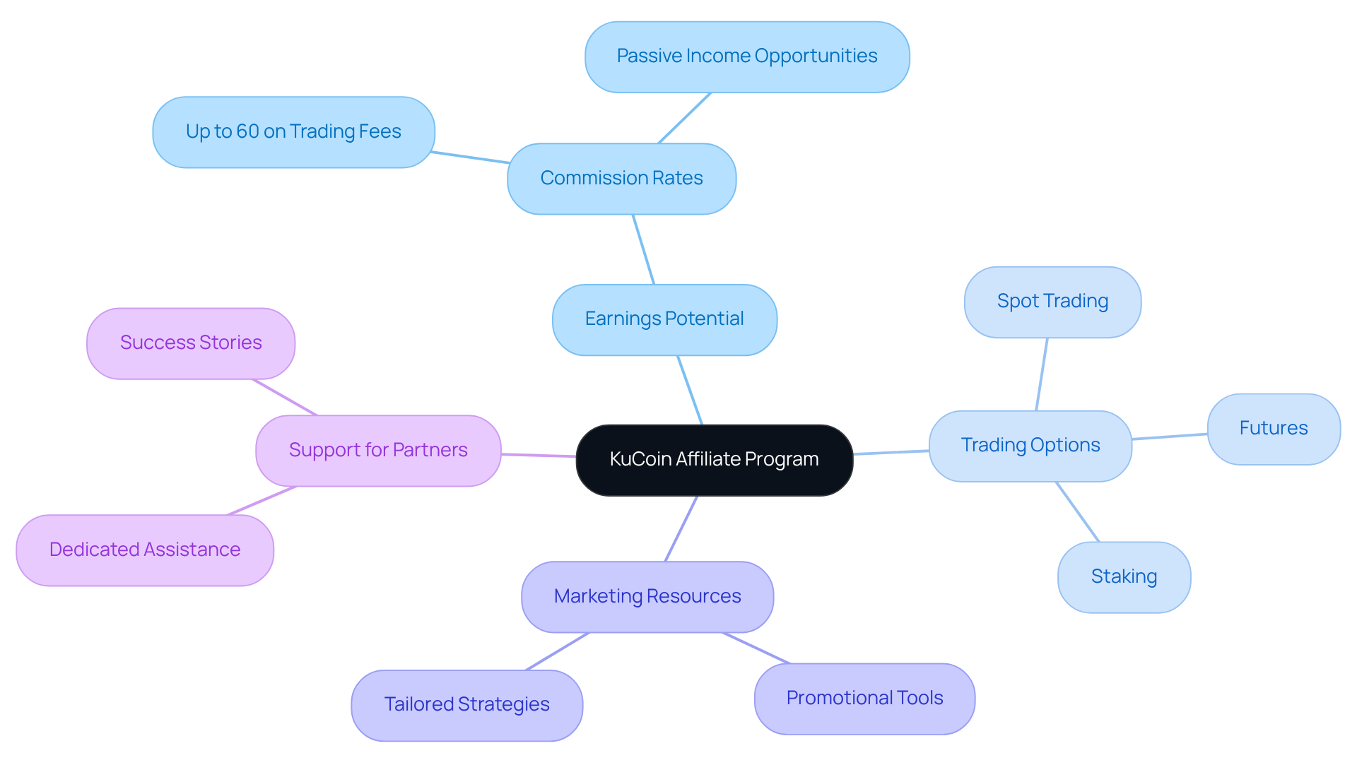The central node represents the affiliate program, while the branches show different aspects that can help partners succeed. Each branch connects to specific details, making it easy to understand how everything fits together.