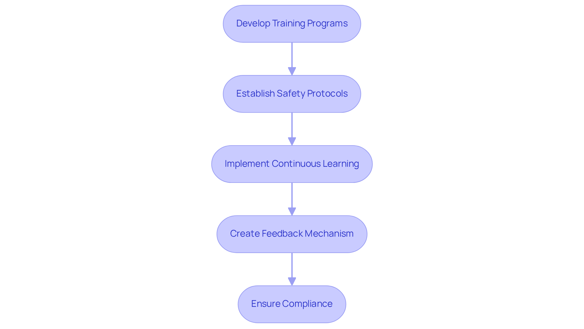 Each box shows a key step in the process. Follow the arrows to see how these steps connect and lead to effective AI integration and safety standards.