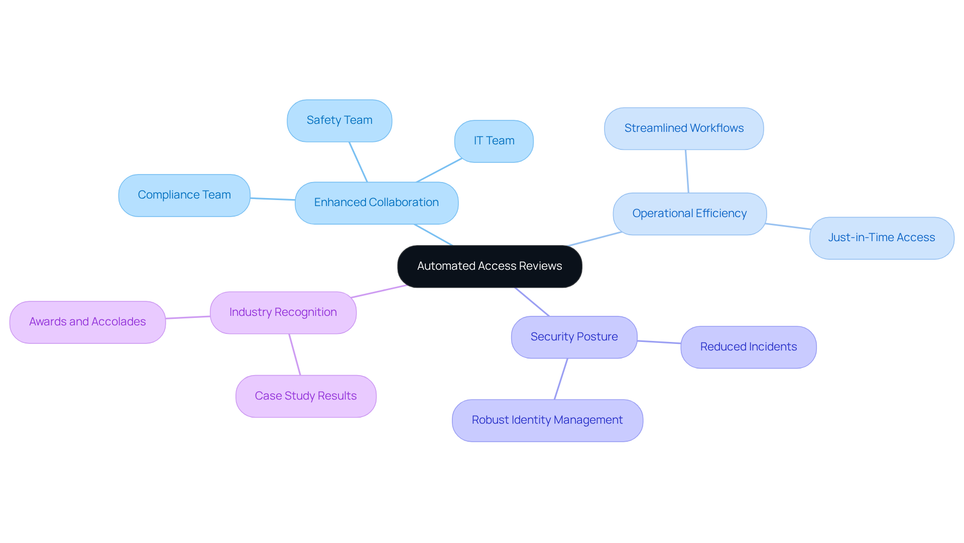 The central node represents the core topic. Each branch highlights a major benefit, and the sub-branches provide details about how these benefits manifest in organizational practices and outcomes.