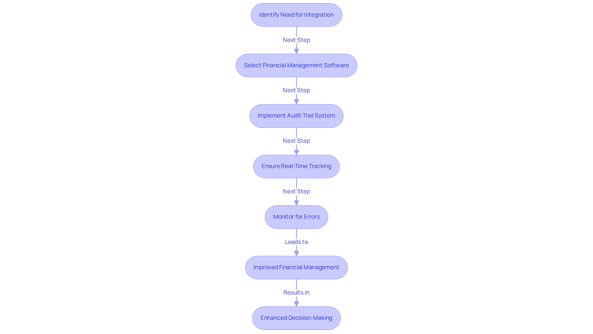 This flowchart shows the steps property owners should take to integrate their audit trails with financial systems. Follow the arrows to see how each step leads to better financial management and decision-making.