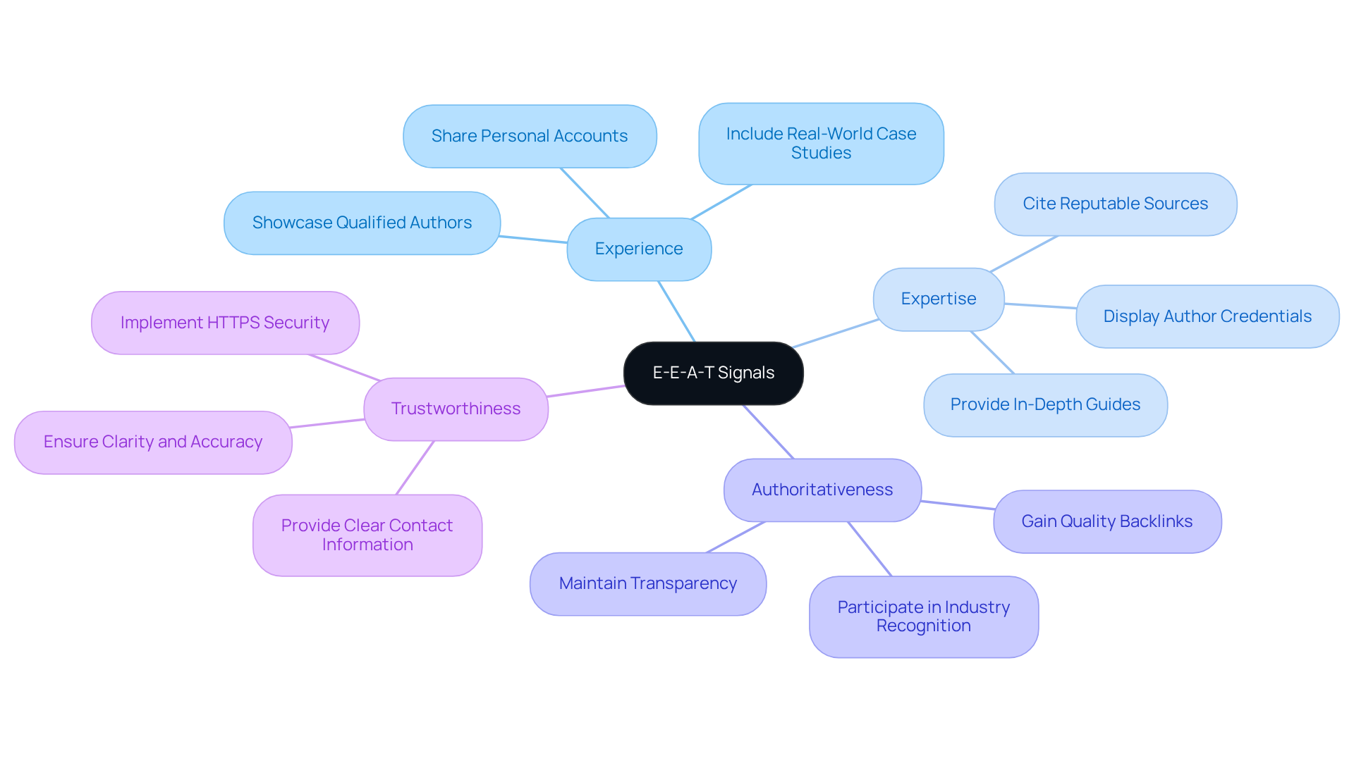 The center represents the E-E-A-T framework, while the branches show the key components and actions hospitals can take to enhance their credibility. Follow the branches to see how each part contributes to building trust with patients.