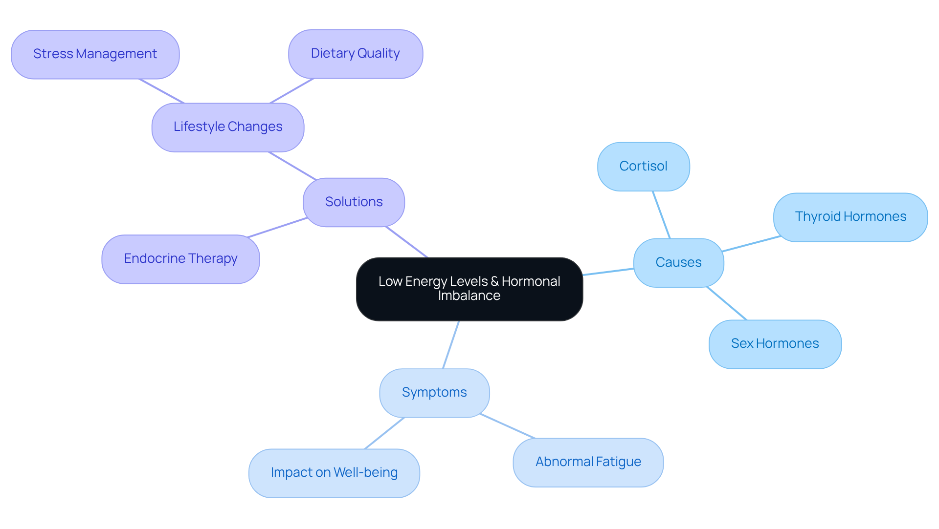 The central node represents the main issue of low energy due to hormonal imbalance. Follow the branches to explore causes, symptoms, and solutions, helping you understand how they connect.