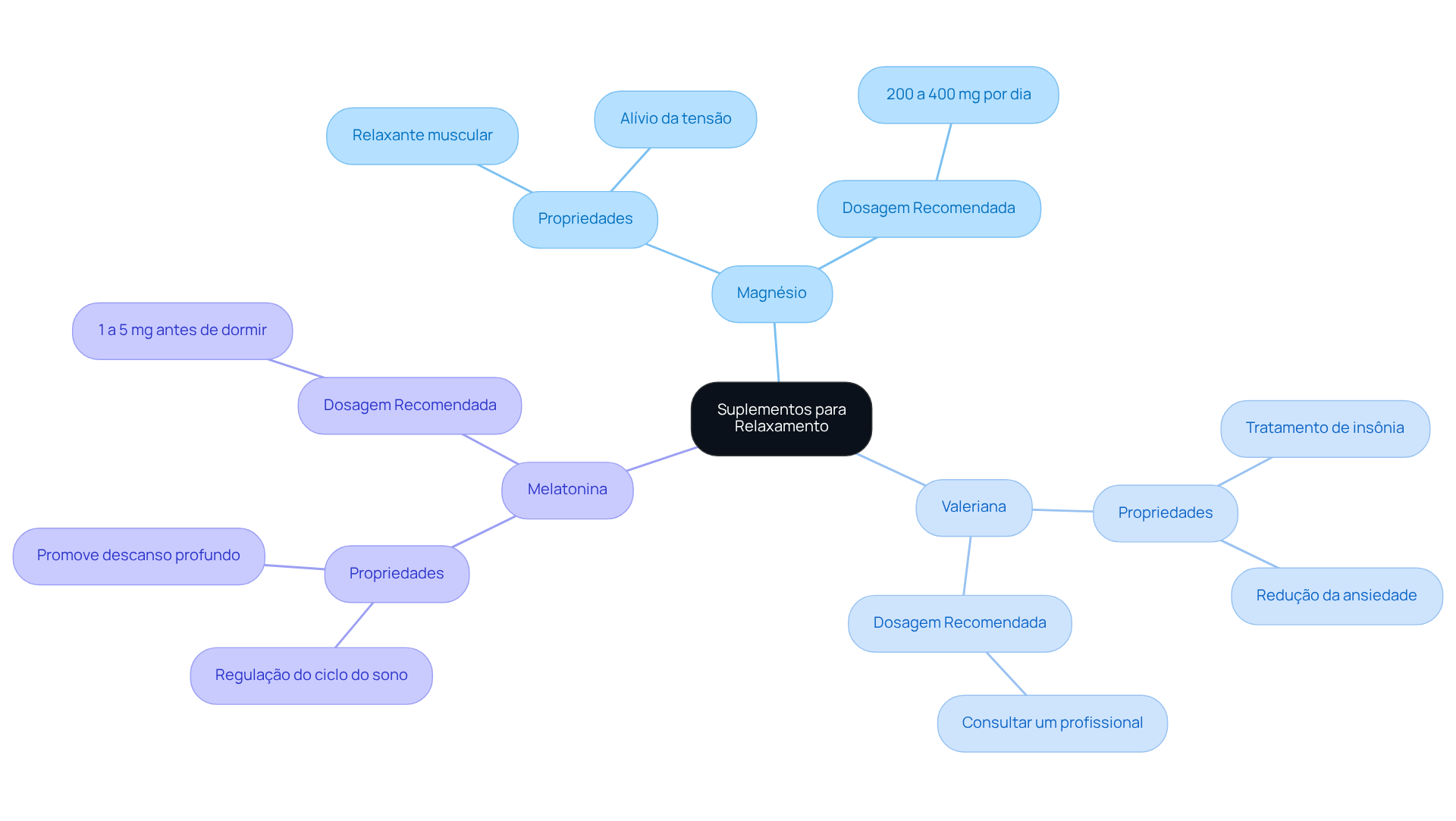 No centro, você encontrará o tema principal. As ramificações mostram os suplementos e, abaixo de cada um, suas características e dosagens. É uma maneira fácil de visualizar como cada produto pode ajudar na gestão do estresse e na melhoria do sono.