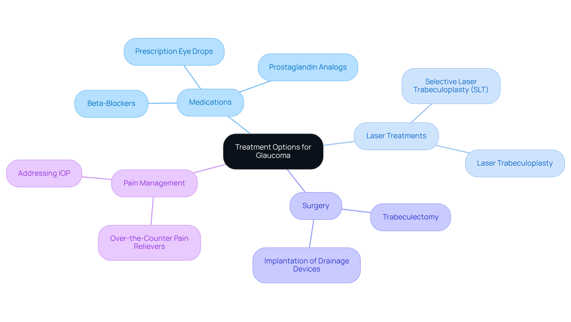The central node represents the main topic of treatment options for glaucoma. Each branch shows a different category of treatment, with further details provided in the sub-branches. This layout helps you understand the various approaches to managing glaucoma effectively.