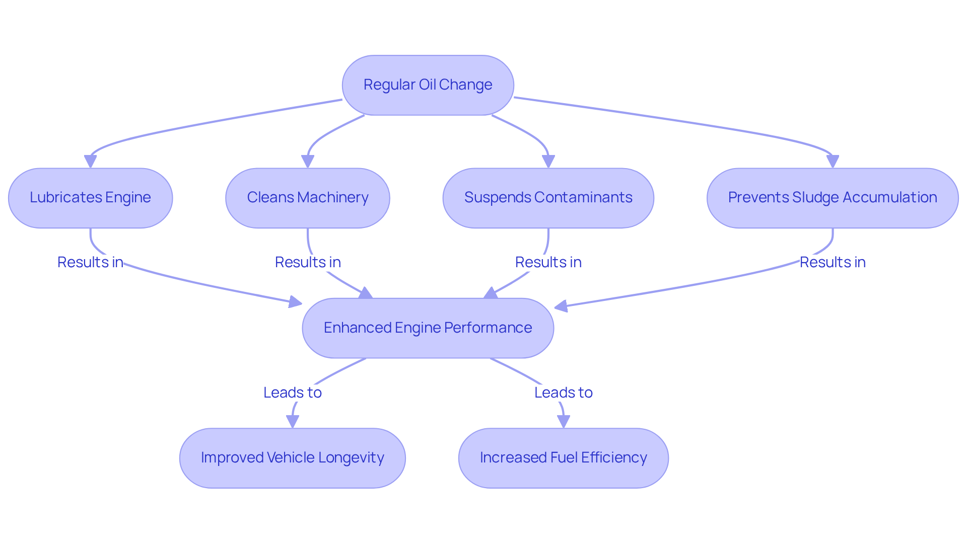 This flowchart shows the steps involved in keeping your engine clean and performing well. Starting with regular oil changes, each step highlights how oil helps your engine by lubricating, cleaning, and preventing sludge. Following these steps ensures your vehicle runs smoothly and efficiently. This flowchart shows the steps involved in keeping your engine clean and performing well. Starting with regular oil changes, each step highlights how oil helps your engine by lubricating, cleaning, and preventing sludge. Following these steps ensures your vehicle runs smoothly and efficiently.