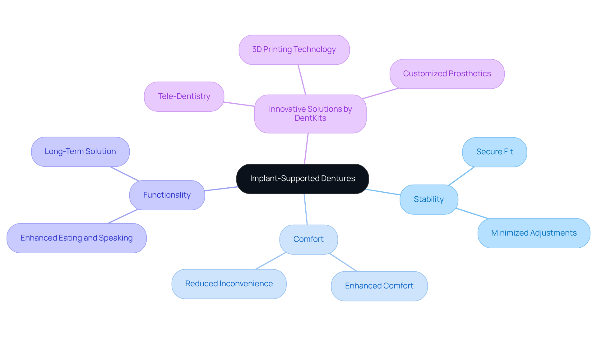 The central node represents the main topic, while the branches illustrate different aspects and benefits of implant-supported dentures. This visual approach helps break down the information into manageable parts, making it easier to grasp.