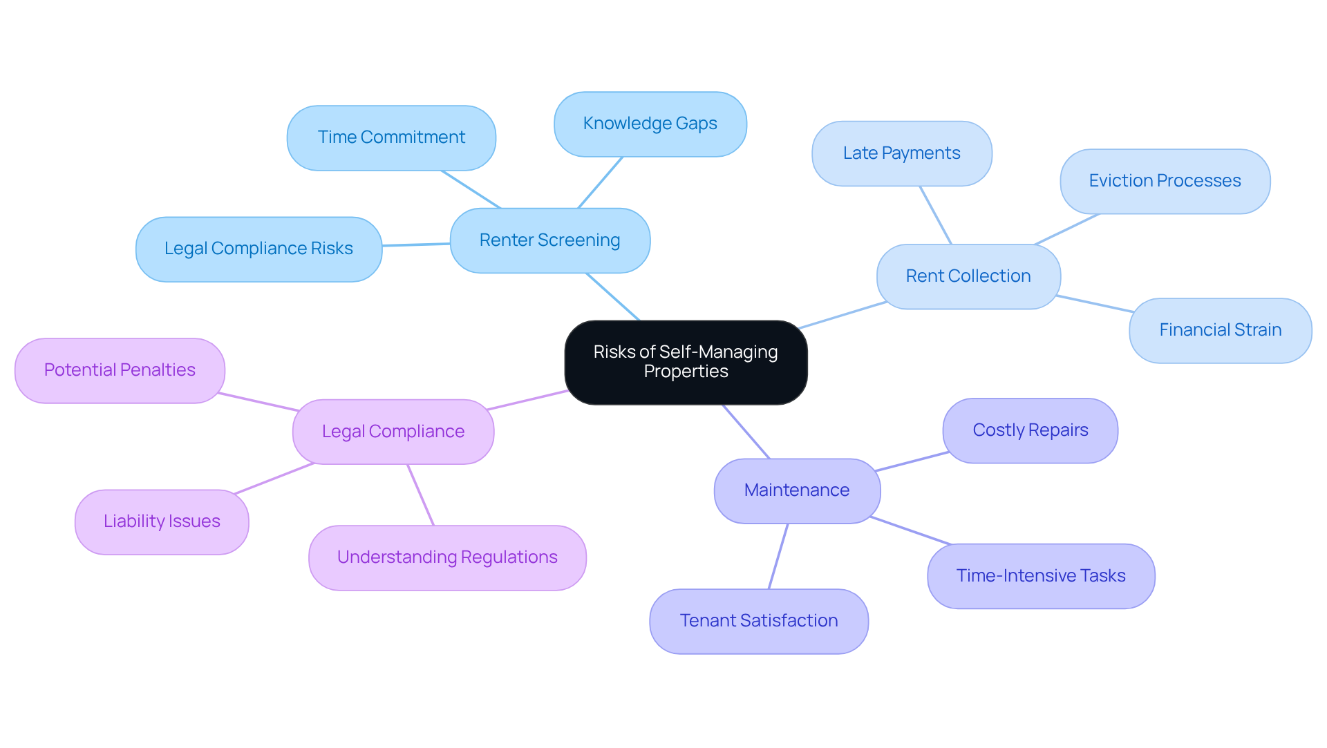 The central node represents the overall risks of self-managing properties. Each branch highlights a specific area of concern, with further details on the challenges associated with that area. This visual helps you understand the interconnected nature of these risks.