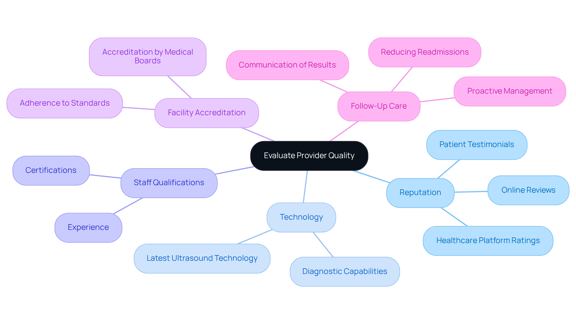 Start at the center with the main topic of provider quality, then follow the branches to explore each key factor that can impact your care. Each branch represents an important consideration, helping you make informed decisions about ultrasound services. Start at the center with the main topic of provider quality, then follow the branches to explore each key factor that can impact your care. Each branch represents an important consideration, helping you make informed decisions about ultrasound services.