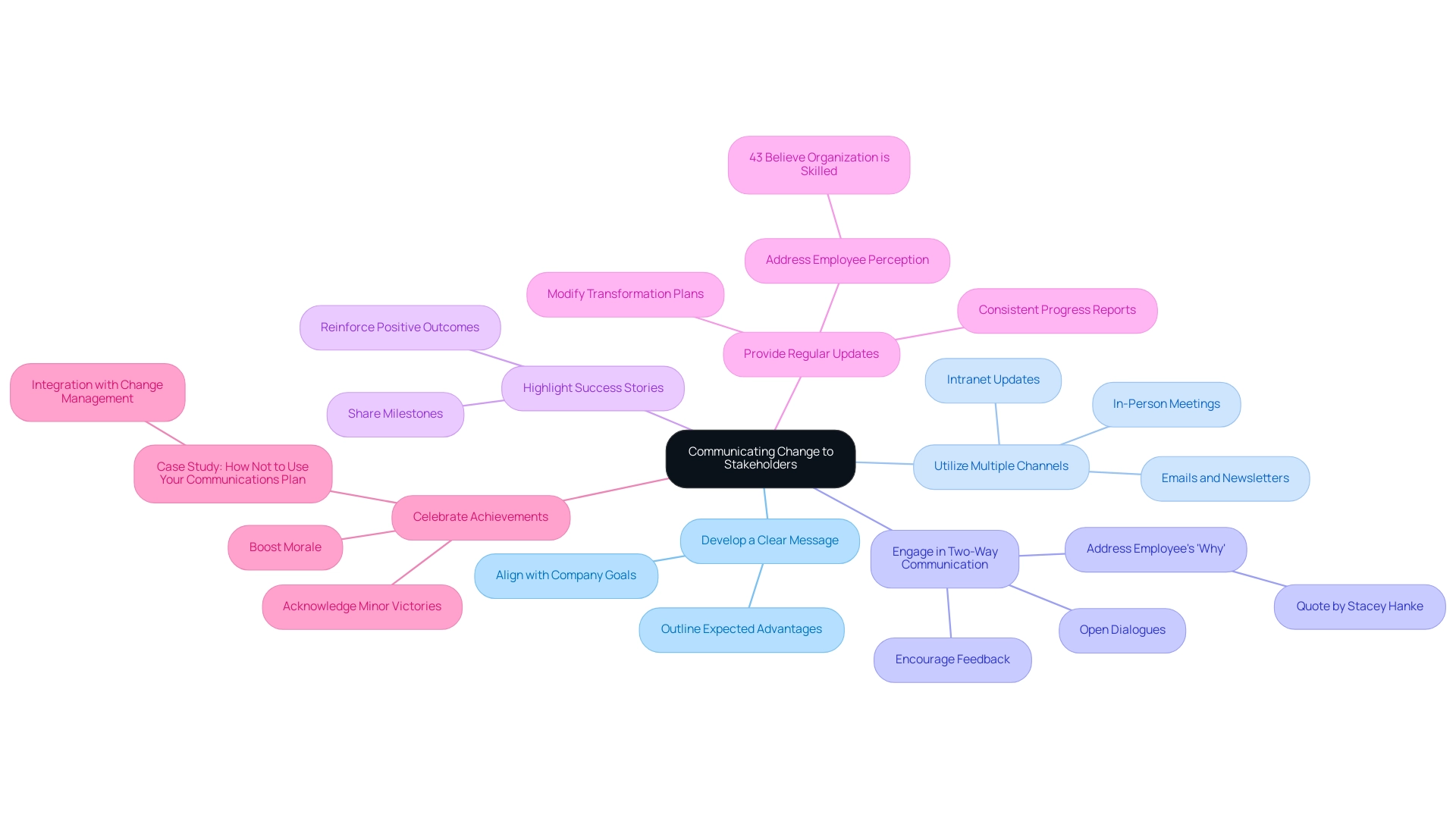 Each branch represents a strategy for communication, with colors indicating different strategies for clear differentiation.