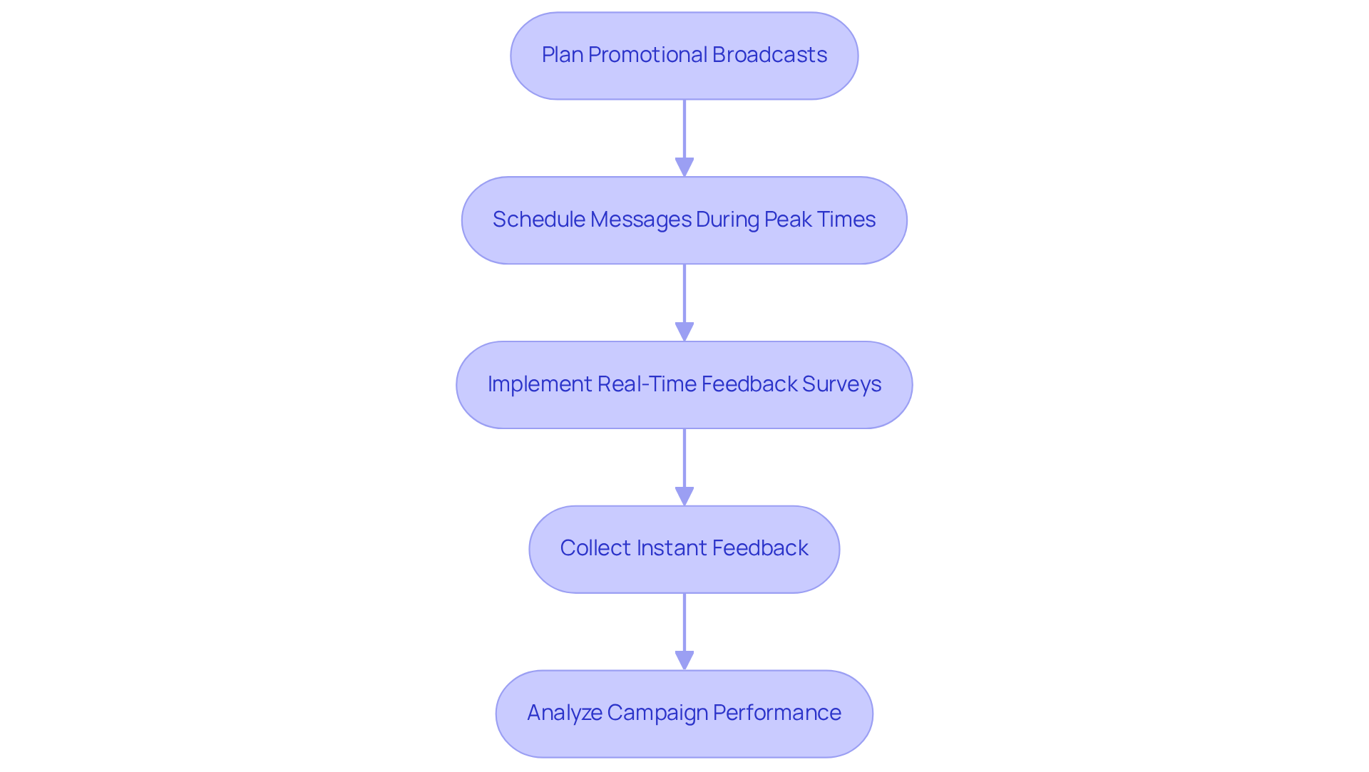 This flowchart outlines the process for businesses to engage their clients effectively. Each box represents a step in the strategy, guiding you from planning to execution. Follow the arrows to see how each step builds on the previous one.