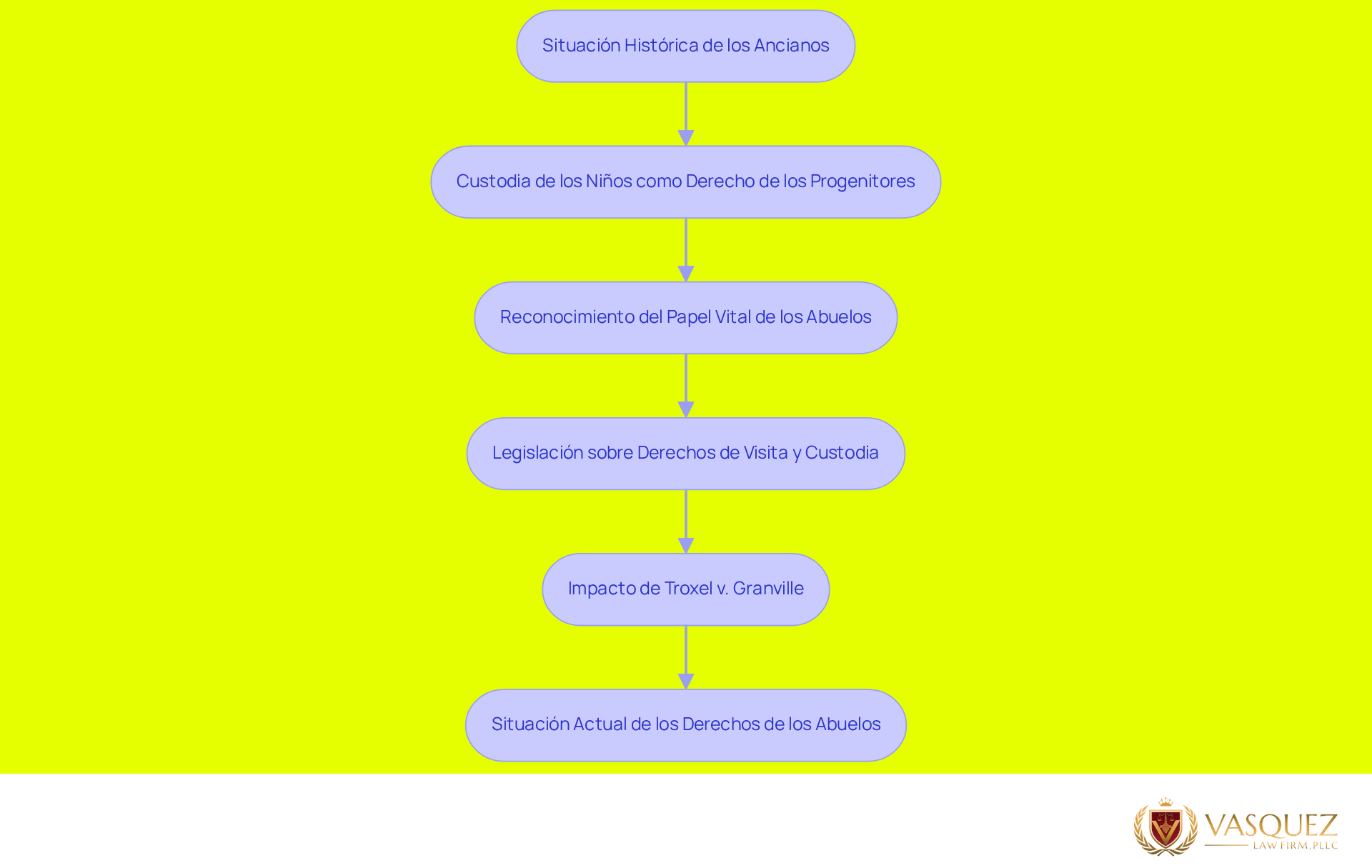 Cada cuadro representa una etapa en la evolución de los derechos de los abuelos. Sigue las flechas para ver cómo ha cambiado la percepción y la legislación a lo largo del tiempo.