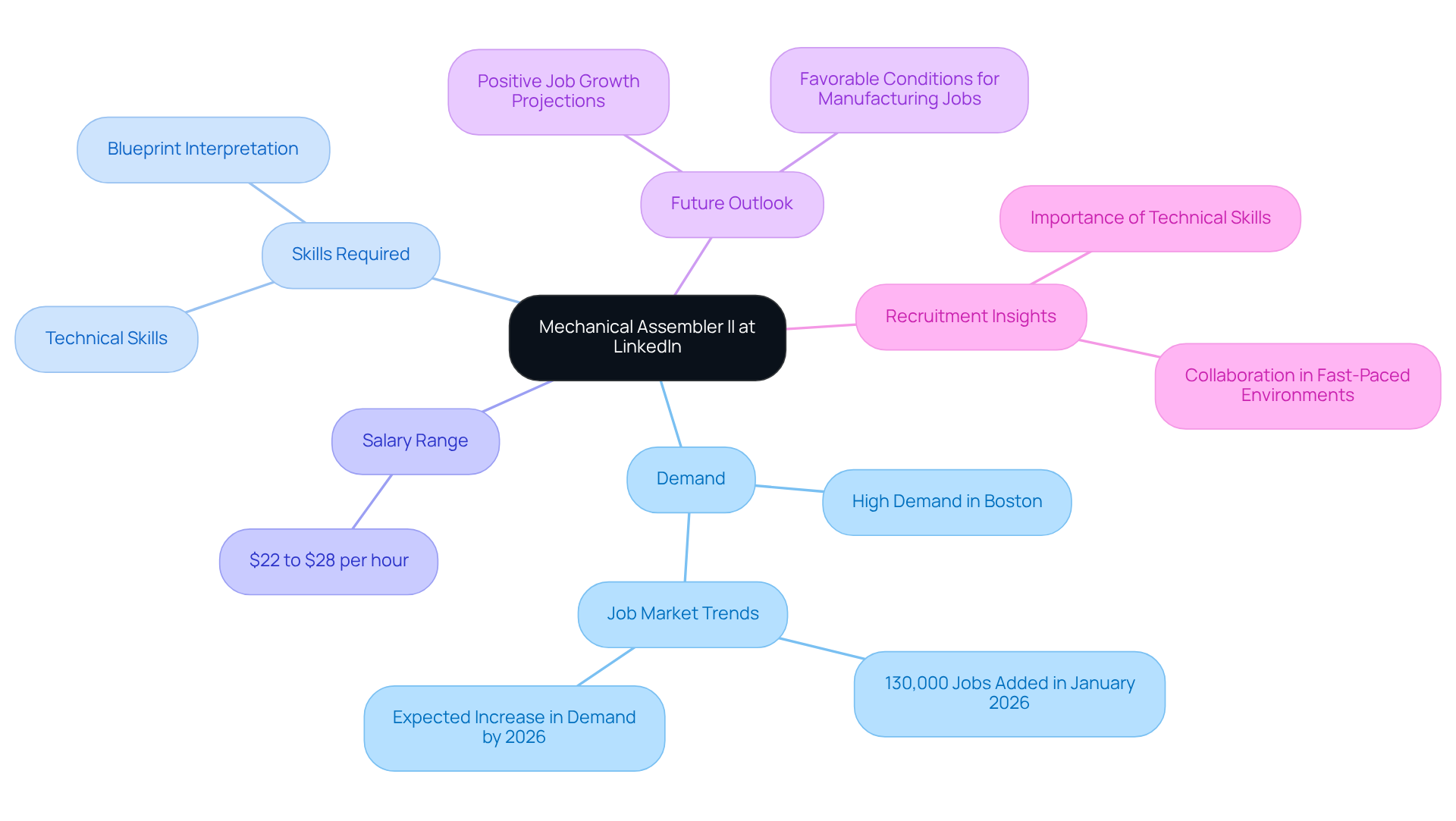 The central node represents the job title, and each branch explores different aspects of the role. Follow the branches to understand the demand, necessary skills, salary expectations, and future job market trends. The central node represents the job title, and each branch explores different aspects of the role. Follow the branches to understand the demand, necessary skills, salary expectations, and future job market trends.