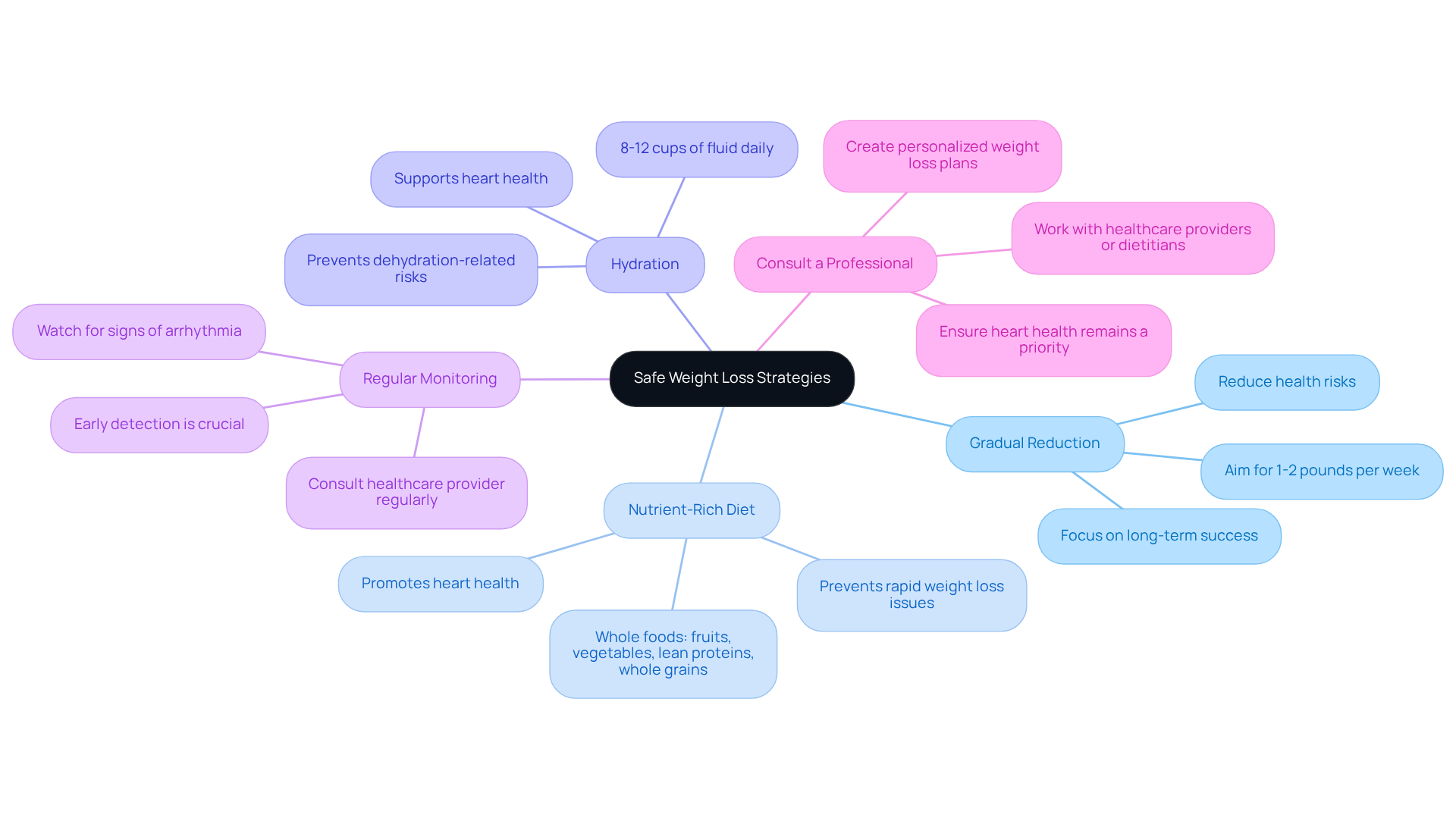 The center shows the main goal of safe weight loss. Each branch represents a strategy to achieve this goal, with additional details on how to implement each one. Follow the branches to explore each strategy and its importance for heart health. The center shows the main goal of safe weight loss. Each branch represents a strategy to achieve this goal, with additional details on how to implement each one. Follow the branches to explore each strategy and its importance for heart health.