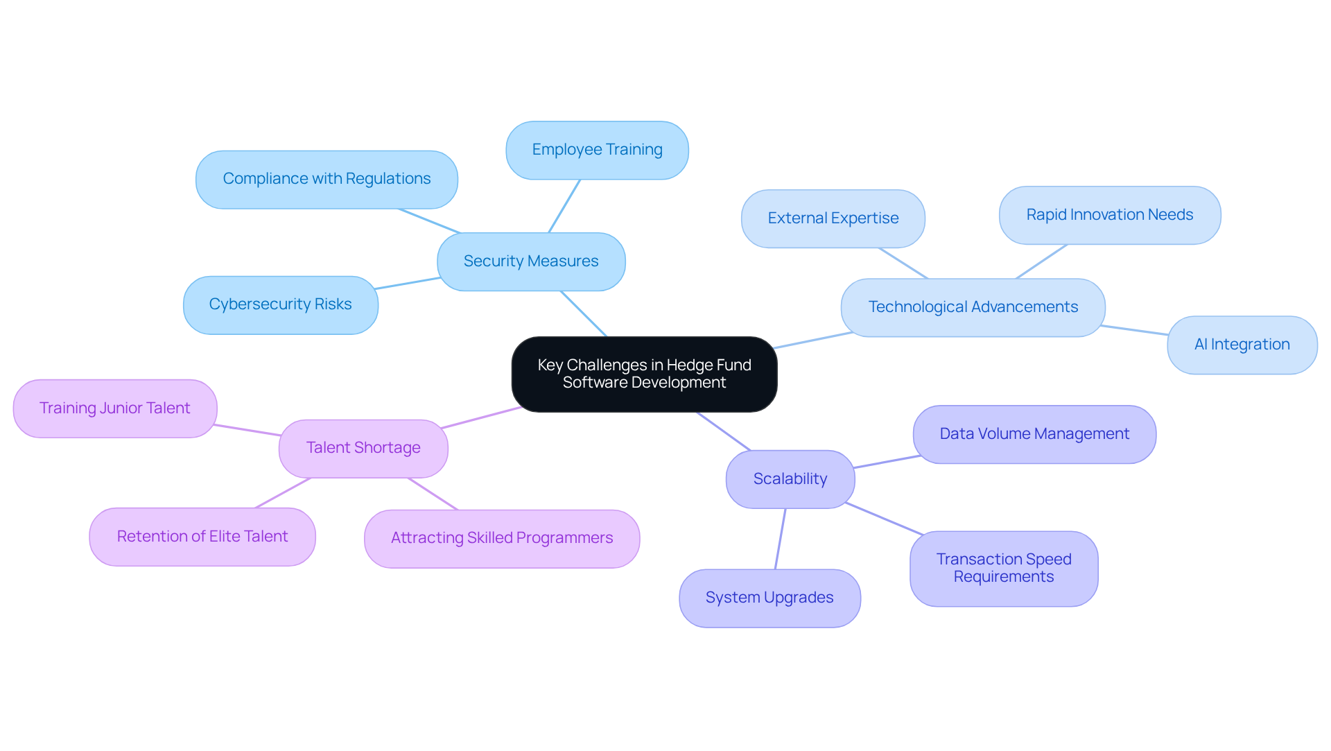 This mindmap illustrates the main challenges hedge funds face in software development. Each branch represents a different challenge, with sub-branches providing more detail. Follow the branches to see how these challenges are interconnected and what specific issues hedge funds must address.
