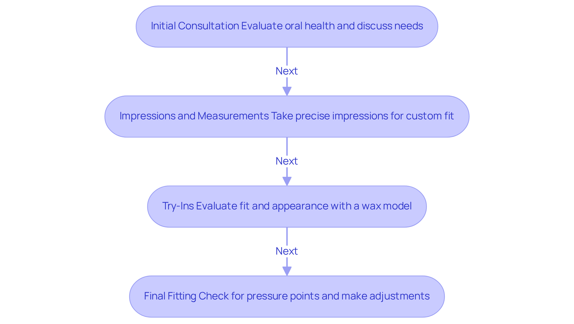 Each box represents a step in getting your dentures. Follow the arrows to see how you move from one step to the next, making the process clear and manageable.