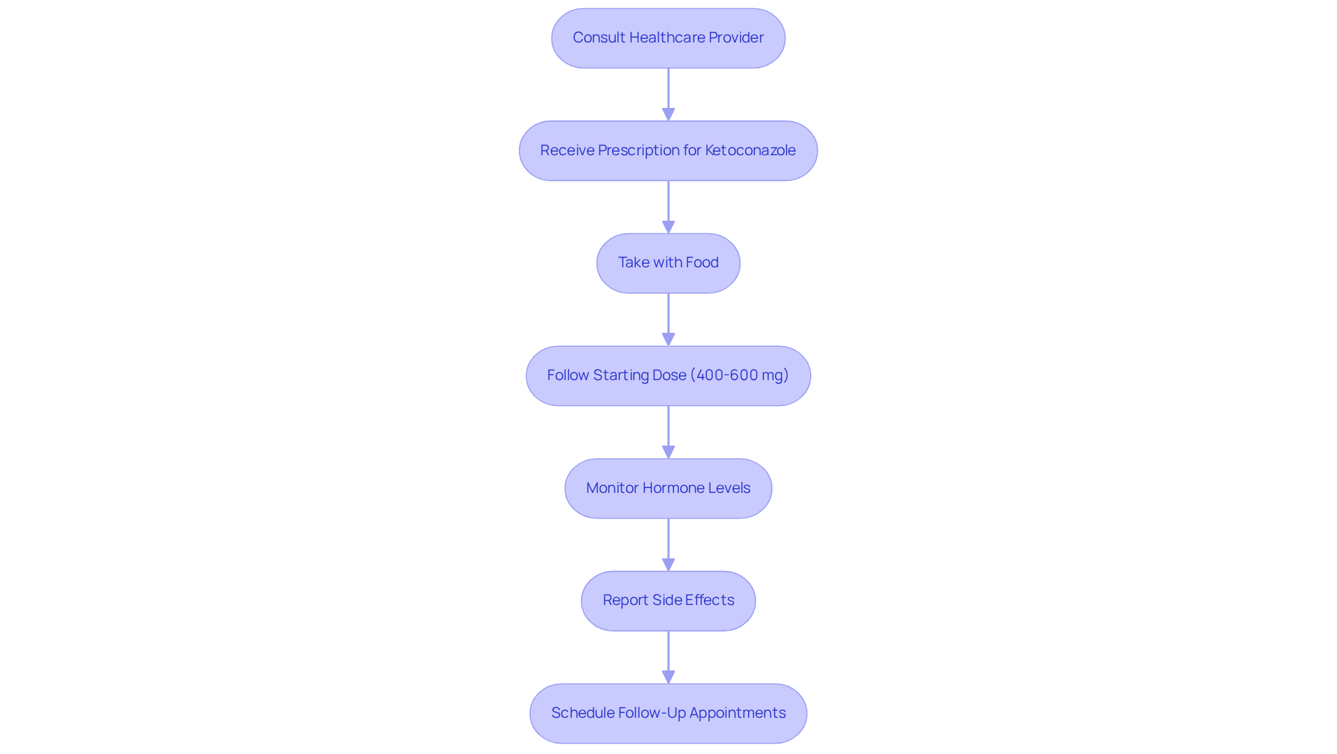 Each box represents a step in the process of taking ketoconazole. Follow the arrows to see how each step leads to the next, ensuring you stay on track with your treatment.