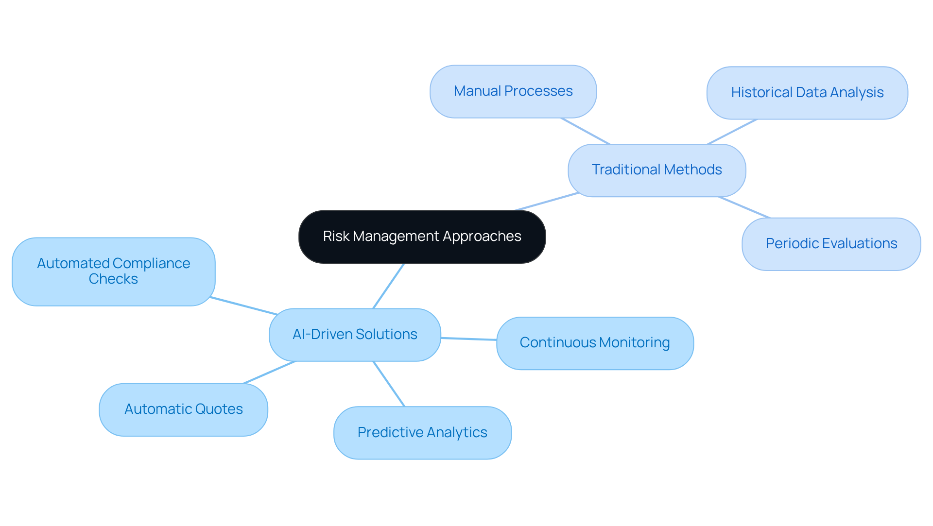 This mindmap illustrates the key differences between AI-driven solutions and traditional methods in risk management. Each branch shows the main features and benefits, helping you understand how these approaches stack up against each other.
