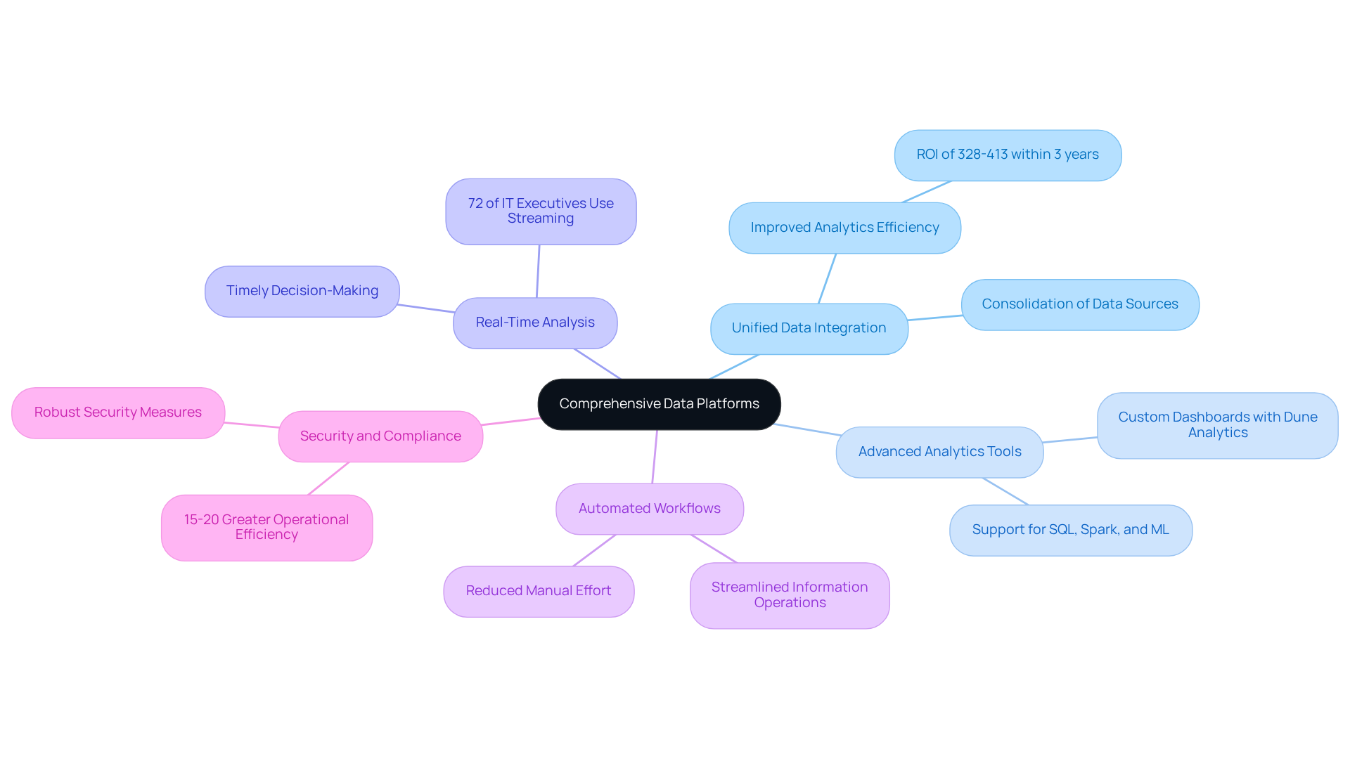 The central node represents the main topic, while each branch highlights a key feature. Sub-branches provide additional details and benefits, making it easy to understand how each feature contributes to the overall effectiveness of data platforms.