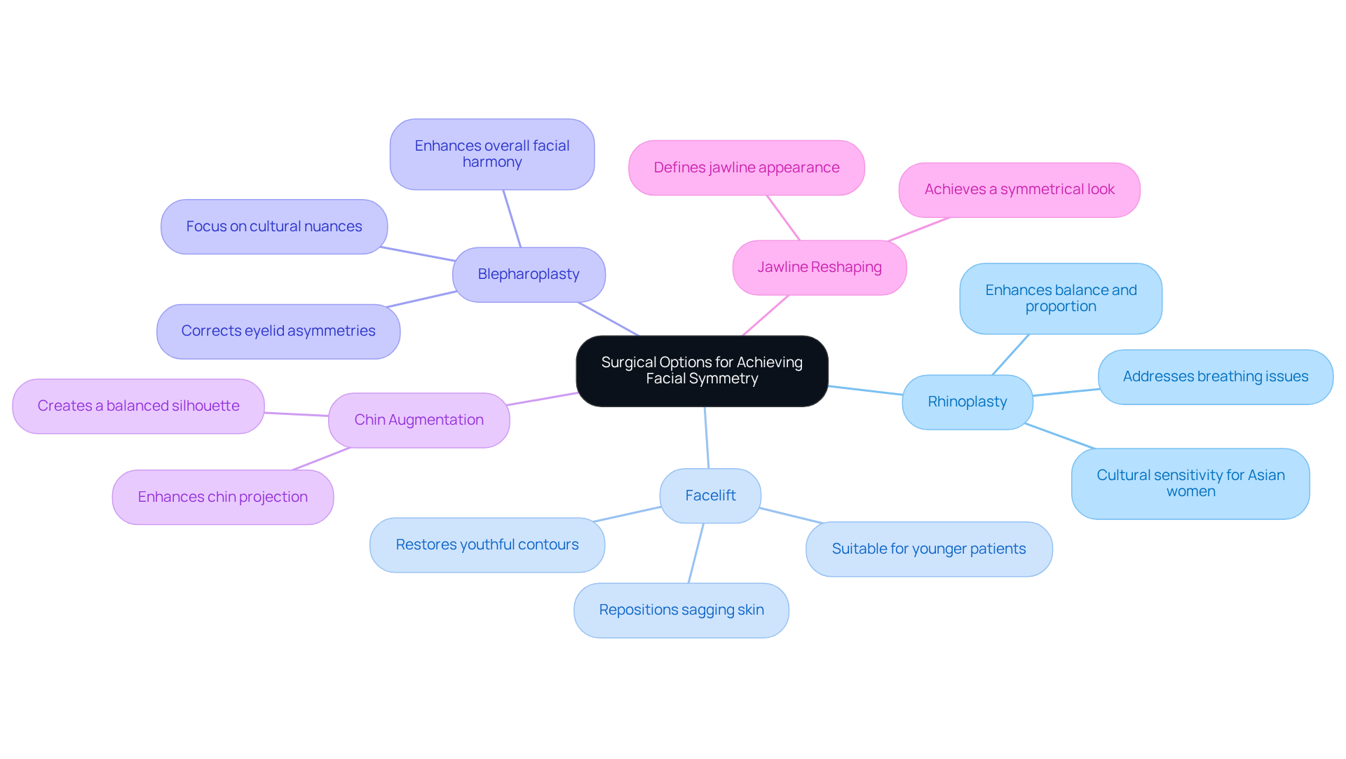 The central node represents the main topic, while each branch shows a different surgical option. Sub-branches provide additional details about each procedure, helping you understand how they contribute to achieving facial symmetry.