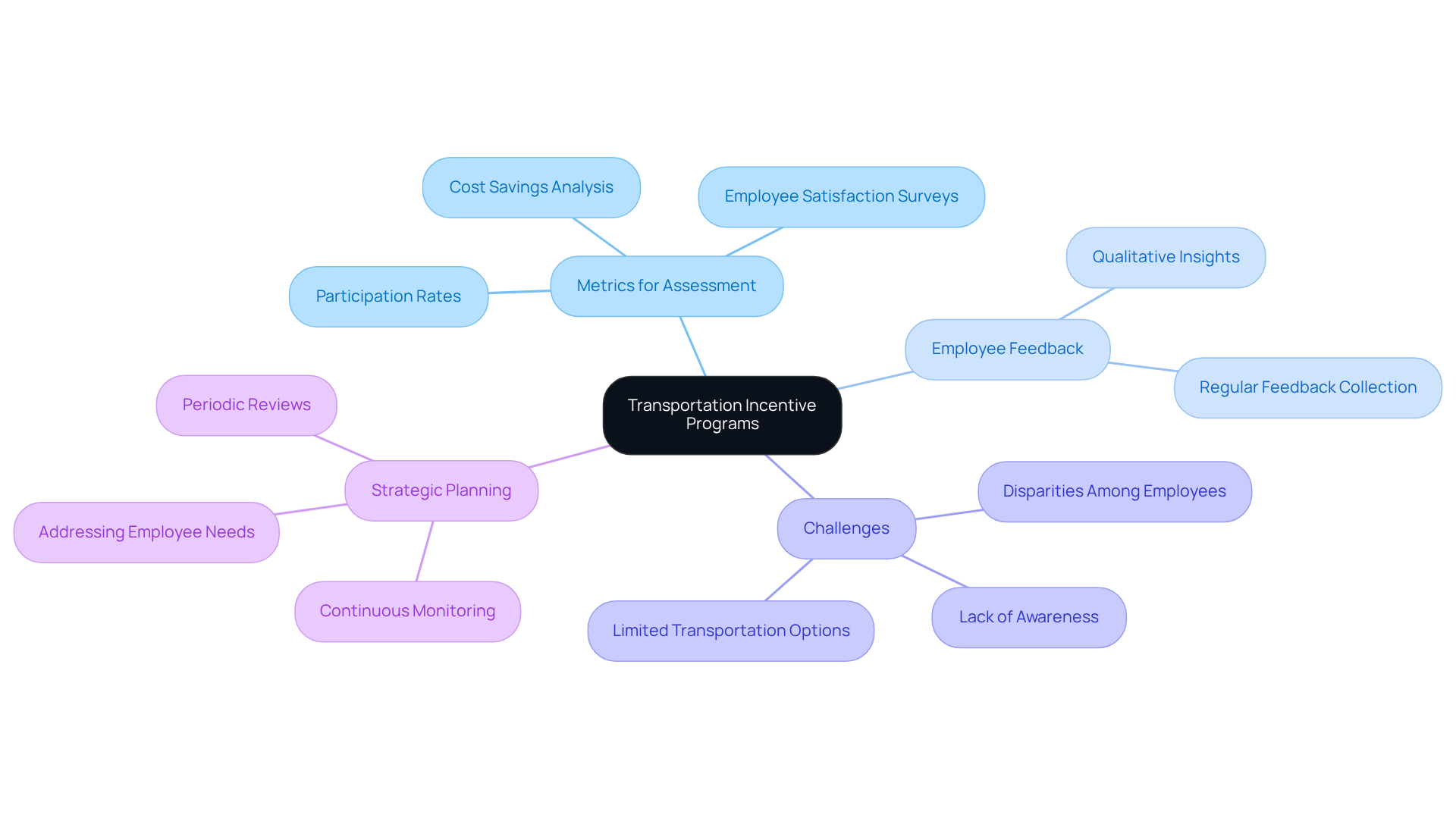 This mindmap starts with the main idea of transportation incentive programs at the center. From there, you can explore various metrics and considerations that are important for HR professionals. Each branch represents a different aspect, helping you see how they all connect and contribute to the overall goal of enhancing employee engagement.
