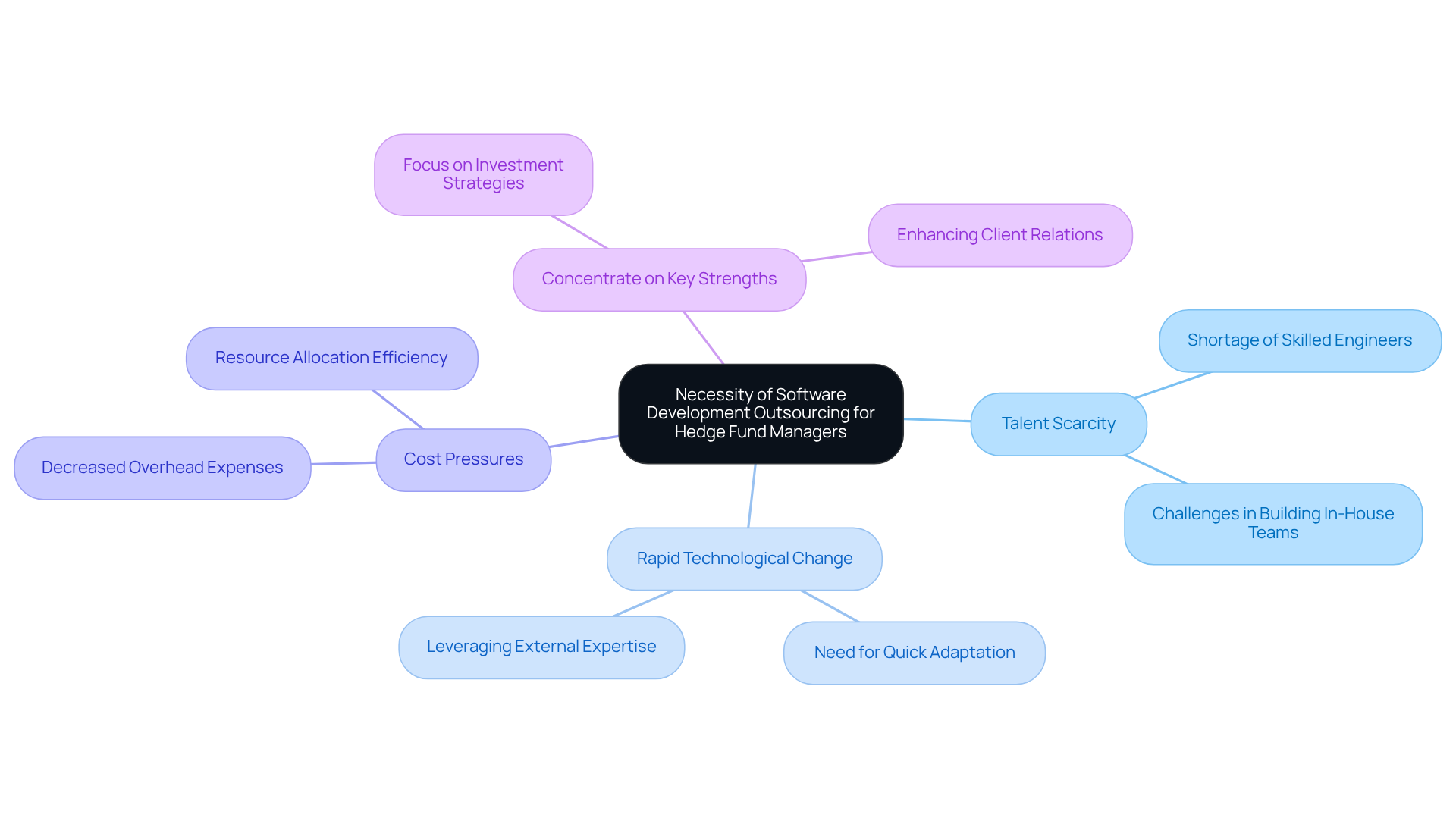 This mindmap starts with the central idea of outsourcing in hedge funds and branches out into four key factors that explain why it's necessary. Each branch represents a different reason, and the sub-branches provide more details about each reason. Follow the branches to see how these factors connect to the main idea. This mindmap starts with the central idea of outsourcing in hedge funds and branches out into four key factors that explain why it's necessary. Each branch represents a different reason, and the sub-branches provide more details about each reason. Follow the branches to see how these factors connect to the main idea.