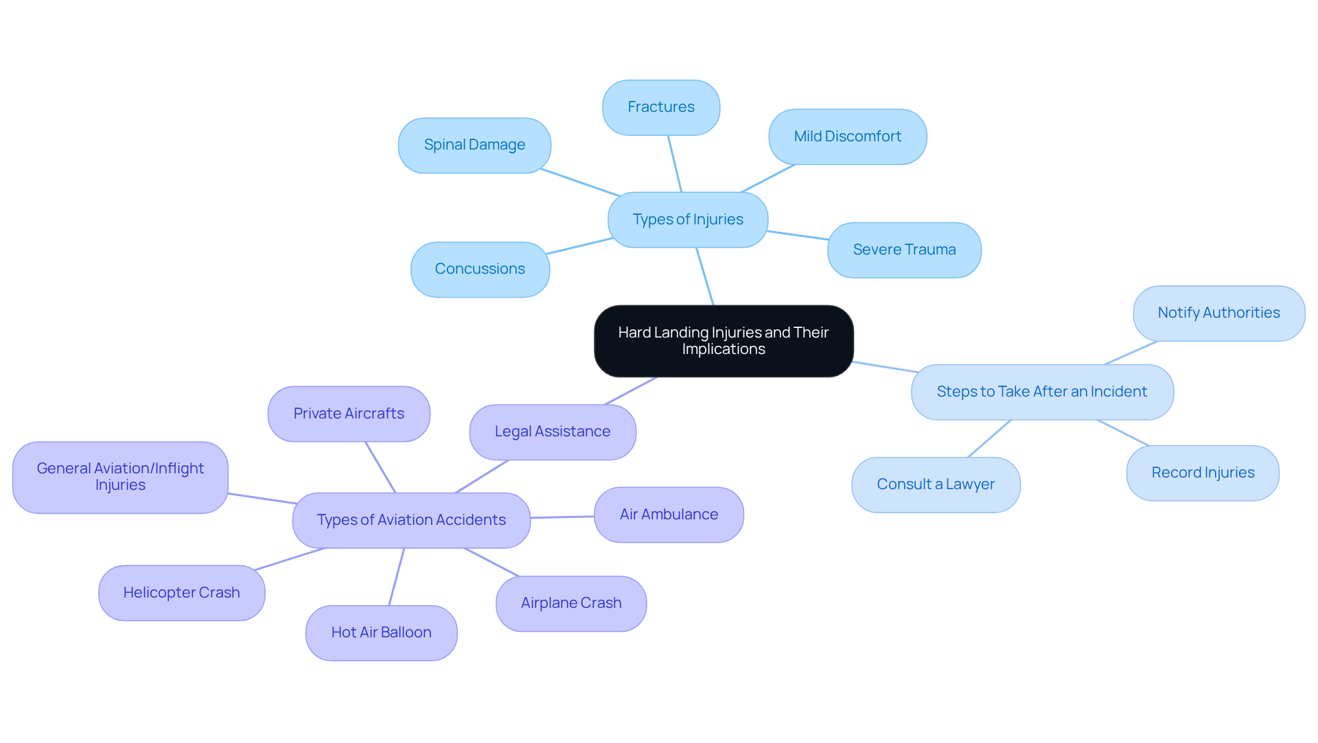 This mindmap starts with the main topic of hard landing injuries at the center. From there, you can see the different types of injuries that can occur, the steps victims should take after an incident, and the legal assistance available. Each branch represents a key area of concern, helping you visualize how everything connects. This mindmap starts with the main topic of hard landing injuries at the center. From there, you can see the different types of injuries that can occur, the steps victims should take after an incident, and the legal assistance available. Each branch represents a key area of concern, helping you visualize how everything connects.