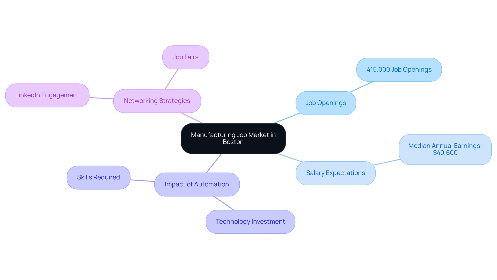 The central node represents the overall job market, while the branches show key areas to focus on for securing entry-level positions. Each sub-branch provides specific details that can help guide your job search. The central node represents the overall job market, while the branches show key areas to focus on for securing entry-level positions. Each sub-branch provides specific details that can help guide your job search.