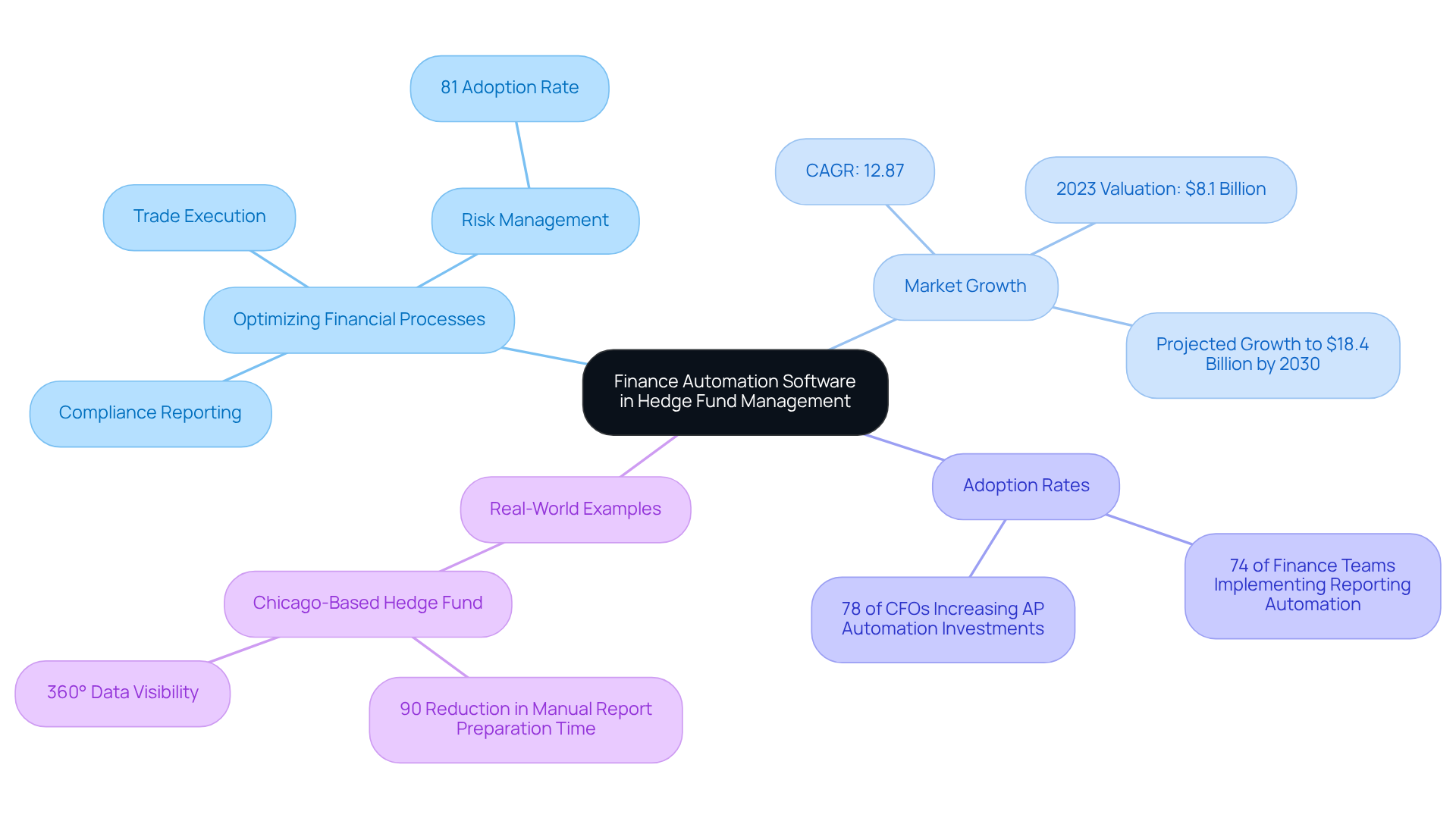 The central node represents the main topic, while branches show key areas of focus. Each sub-branch provides specific details, helping you understand how finance automation impacts hedge fund operations.