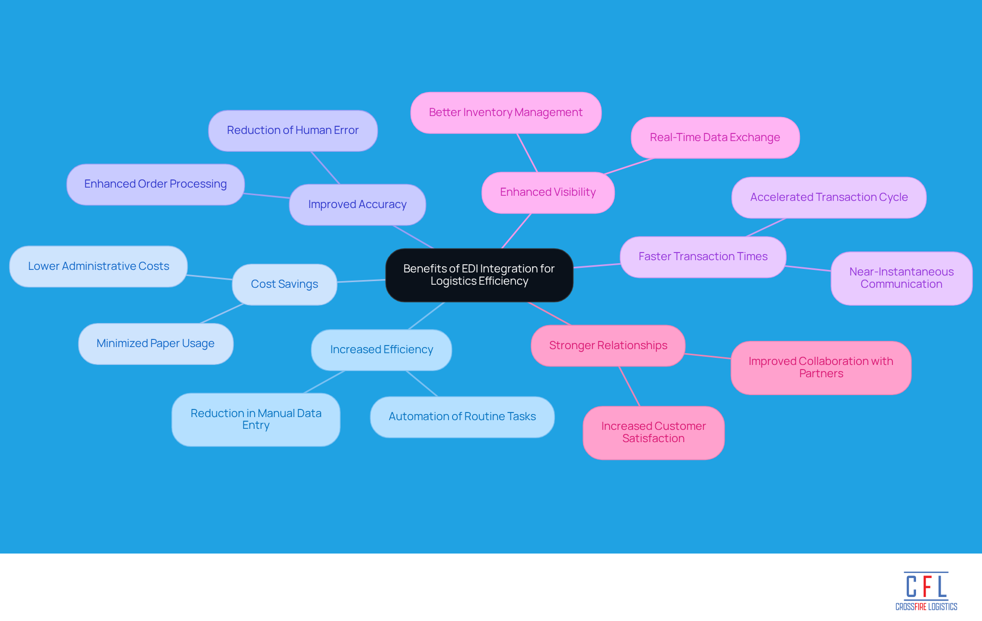The central node represents the main topic, while each branch shows a specific benefit of EDI integration. The sub-branches provide additional details on how these benefits apply to Crossfire Logistics, helping you understand the overall advantages at a glance.