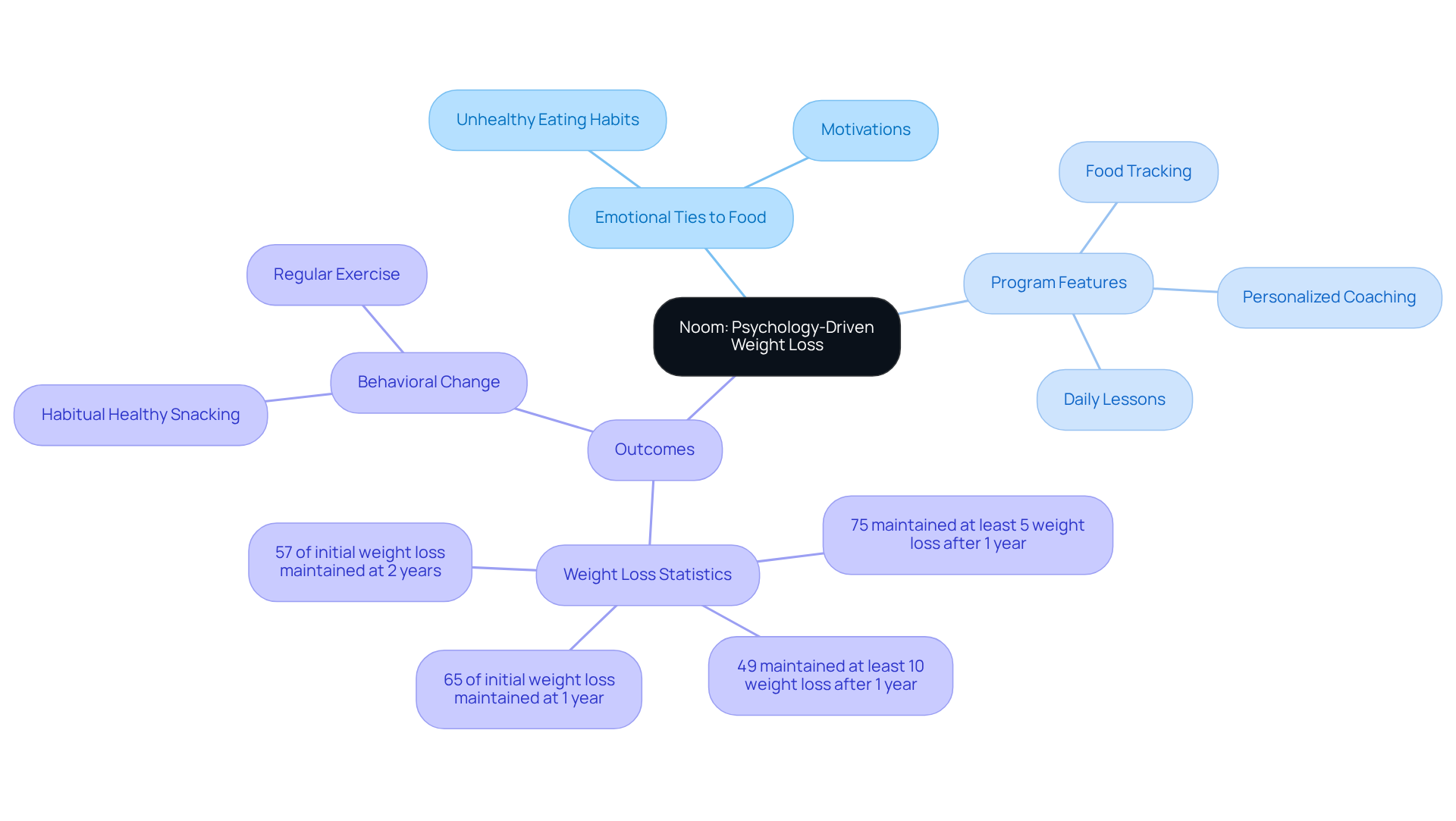 Start at the center with Noom's unique approach, then explore how emotions, program features, and outcomes connect to create a comprehensive weight loss strategy.