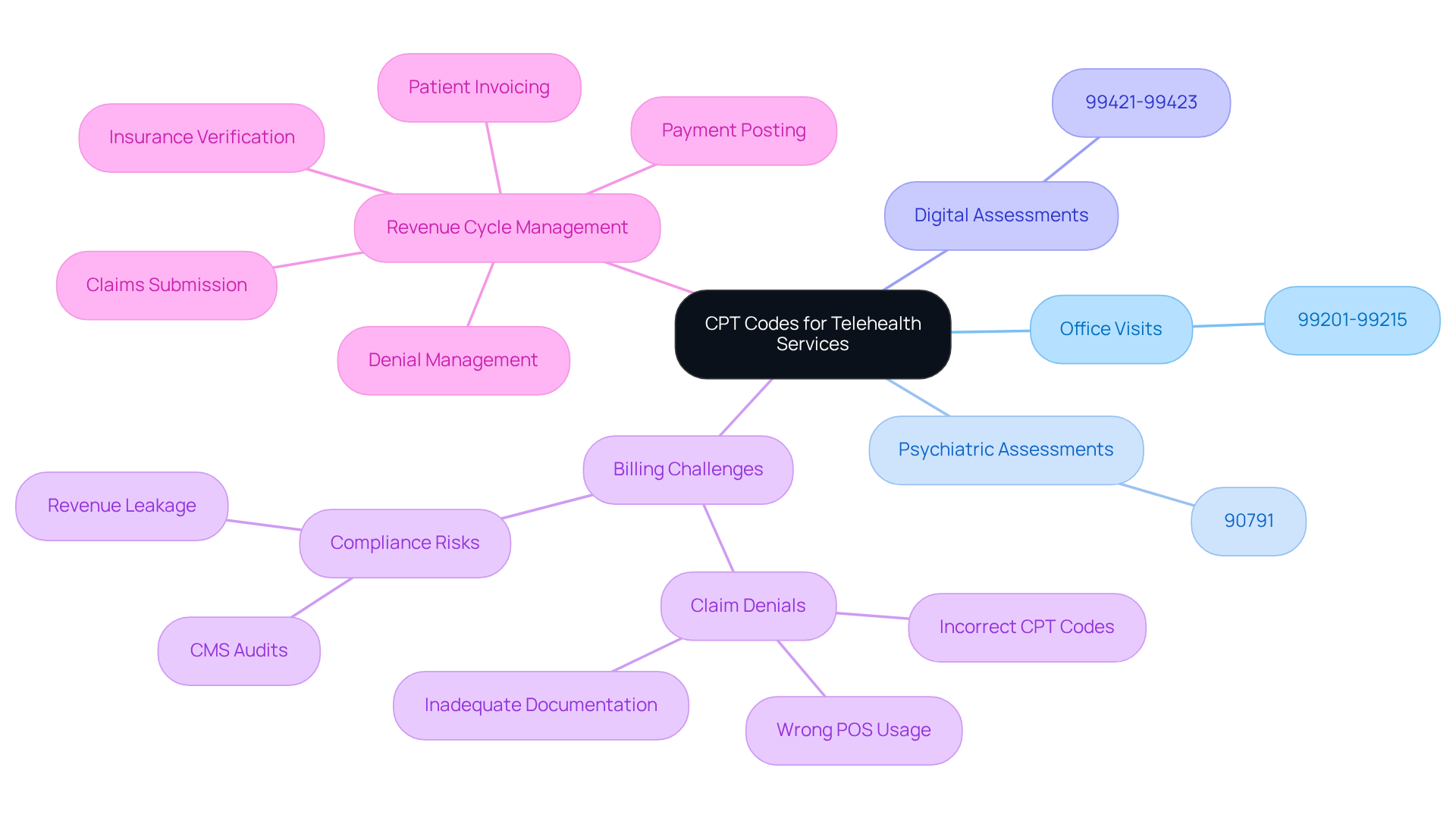 The central node represents the main topic of telehealth CPT codes. Each branch shows a category of services, with specific codes listed underneath. This structure helps you understand which codes are used for what services in telehealth billing.