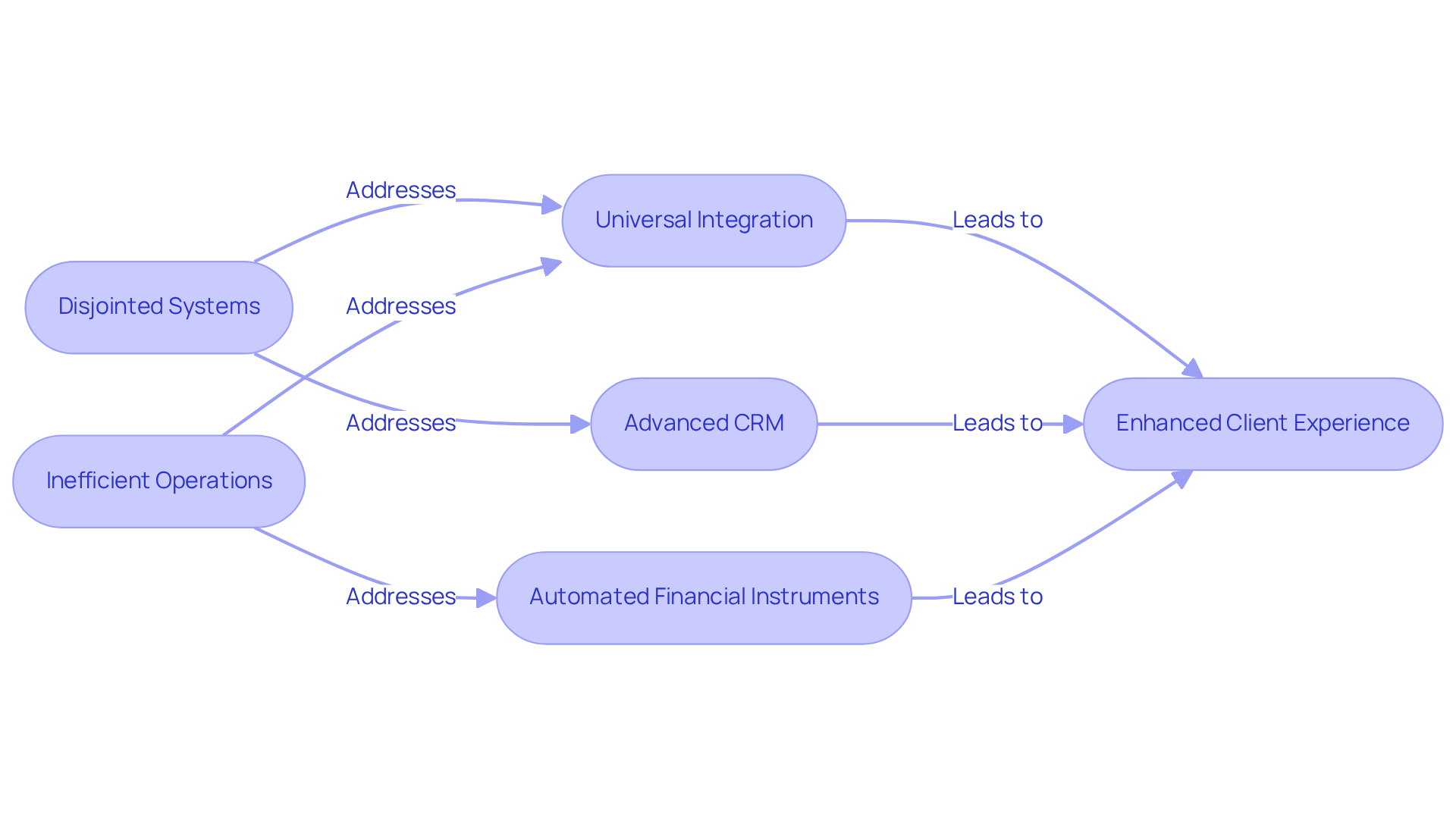 The left side shows the current challenges brokers face, while the right side illustrates how UpTrader's solutions address these issues. Follow the arrows to see how UpTrader bridges the gap to a more efficient trading experience.