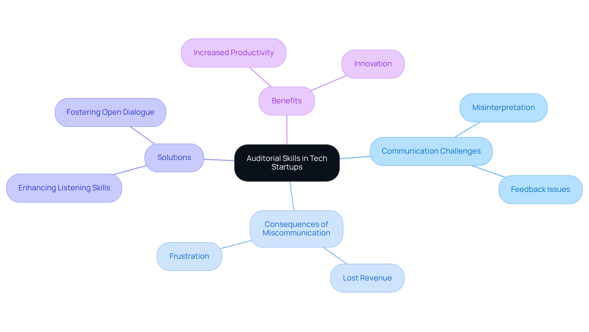 The central node represents the main topic. Each branch explores a different aspect of the importance of auditorial skills, from challenges to benefits. The colors help differentiate the categories, making it easier to follow the relationships. The central node represents the main topic. Each branch explores a different aspect of the importance of auditorial skills, from challenges to benefits. The colors help differentiate the categories, making it easier to follow the relationships.