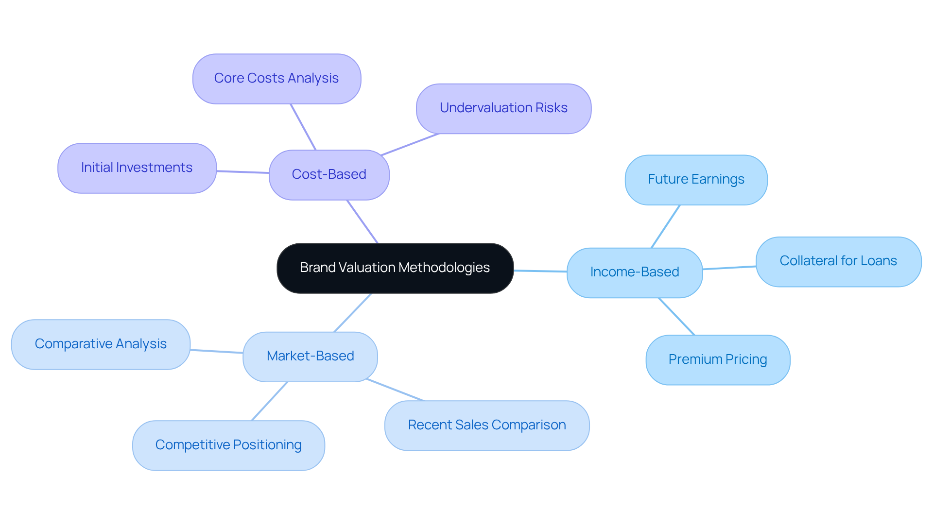 This mindmap starts with the central concept of brand valuation methodologies. Each branch represents a different approach, and the sub-branches provide more details about what each method entails. It's a great way to see how these methodologies relate to each other and their importance in assessing a company's value.